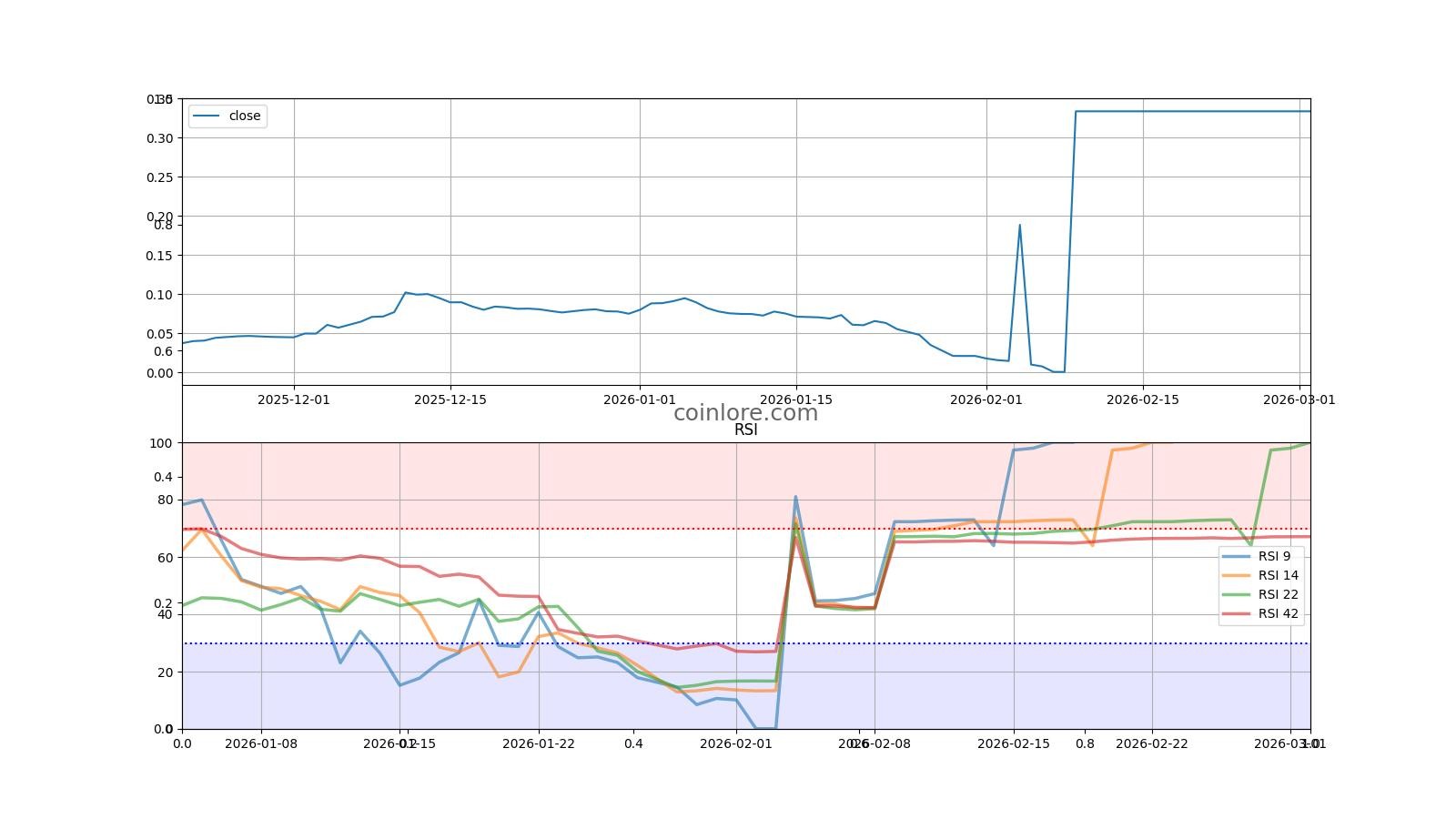 APF coin RSI indicator