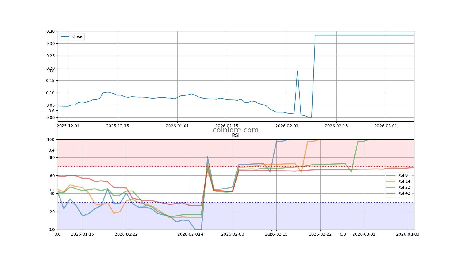 APF coin RSI indicator