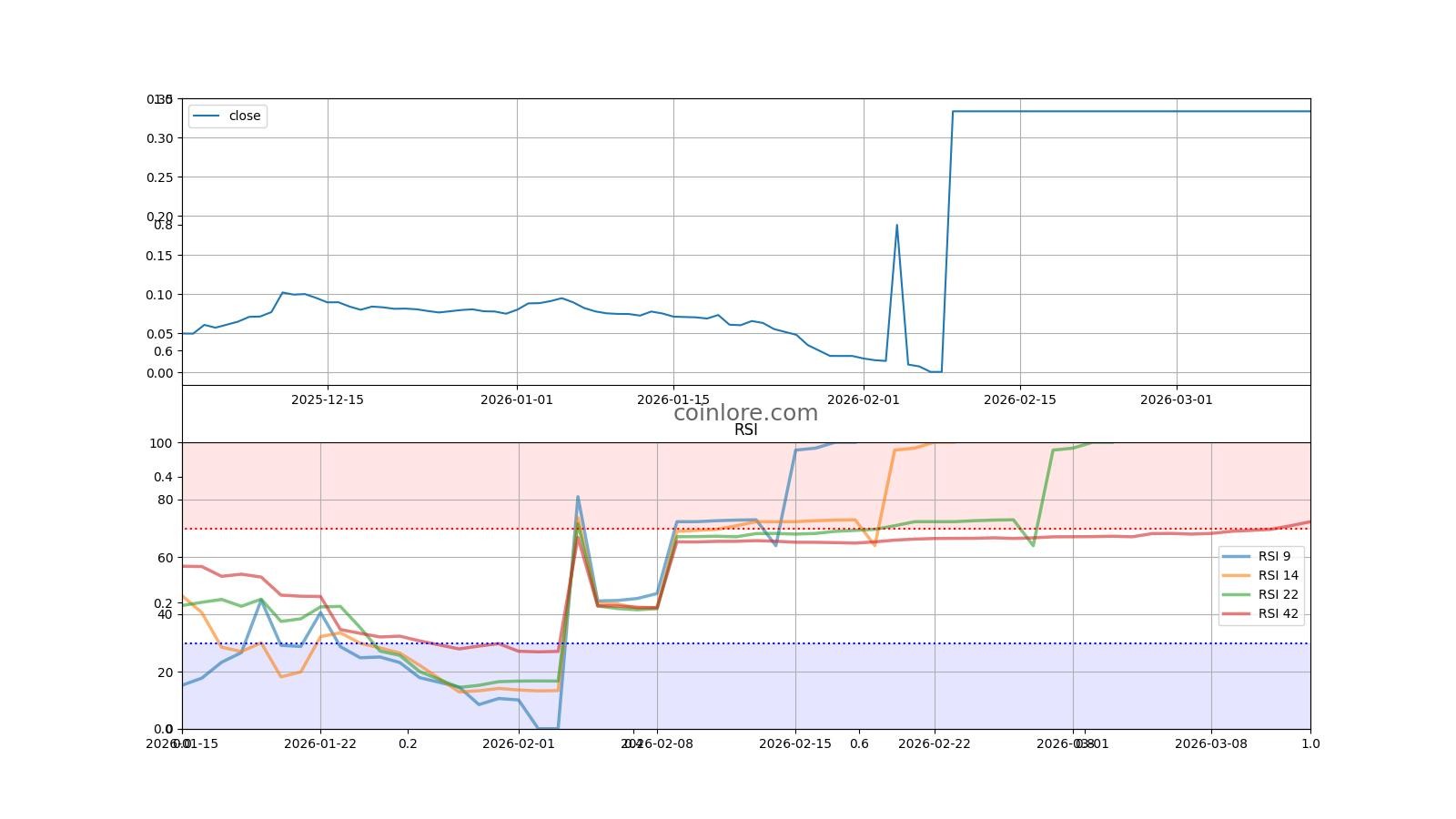 APF coin RSI indicator