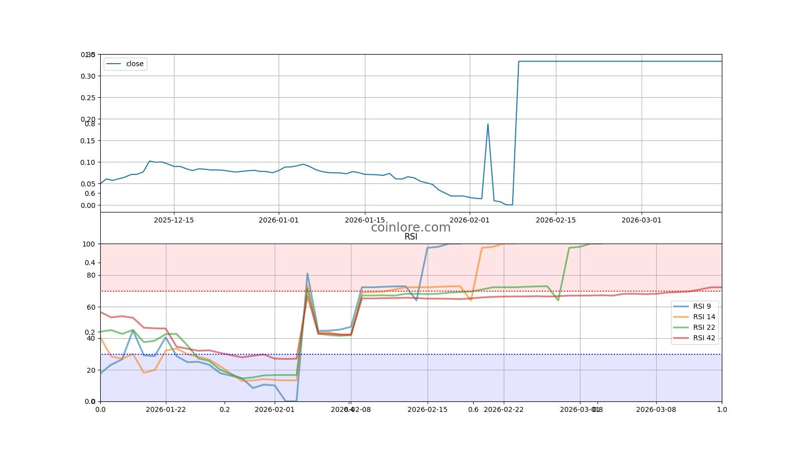 APF coin RSI indicator