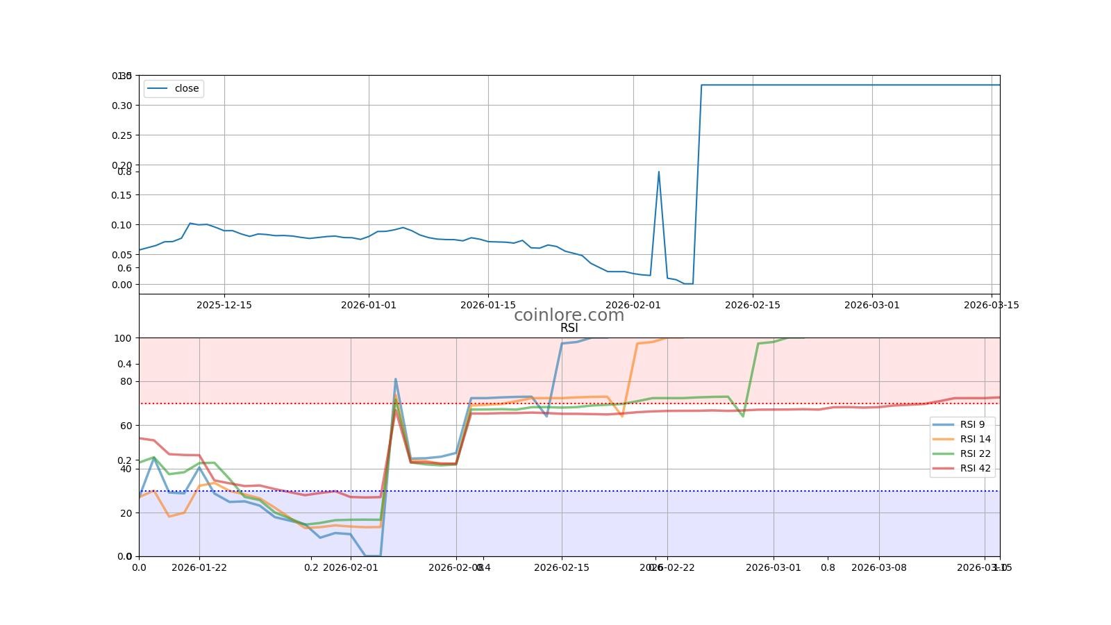 APF coin RSI indicator