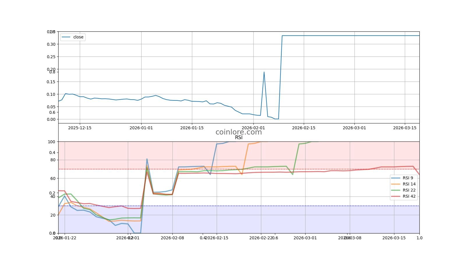 APF coin RSI indicator