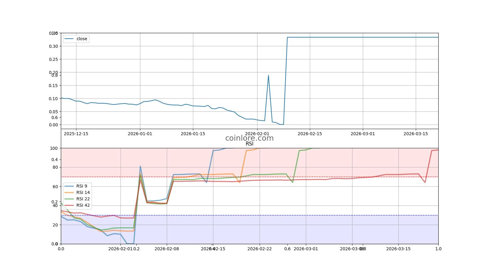 APF coin RSI indicator
