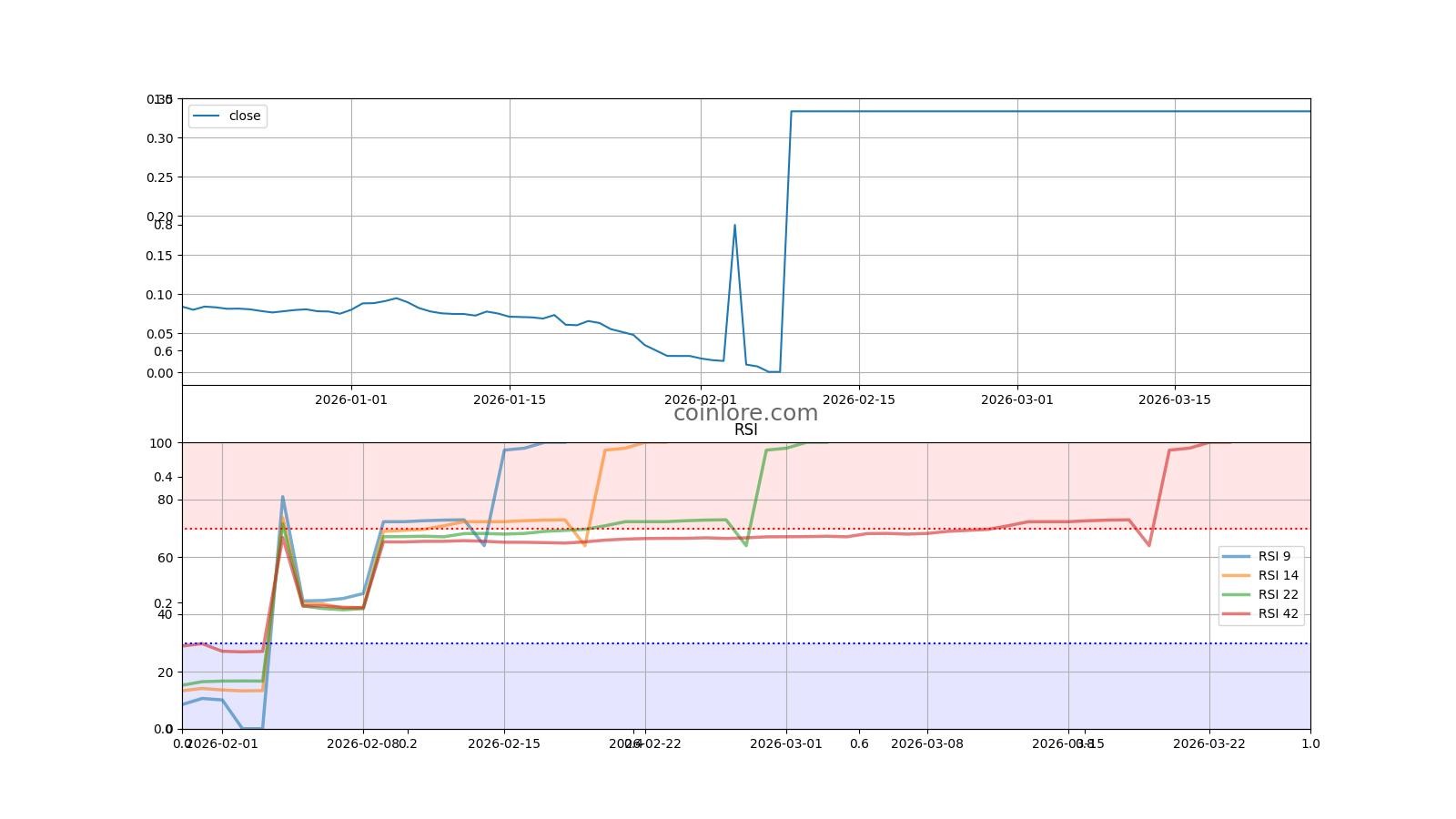 APF coin RSI indicator