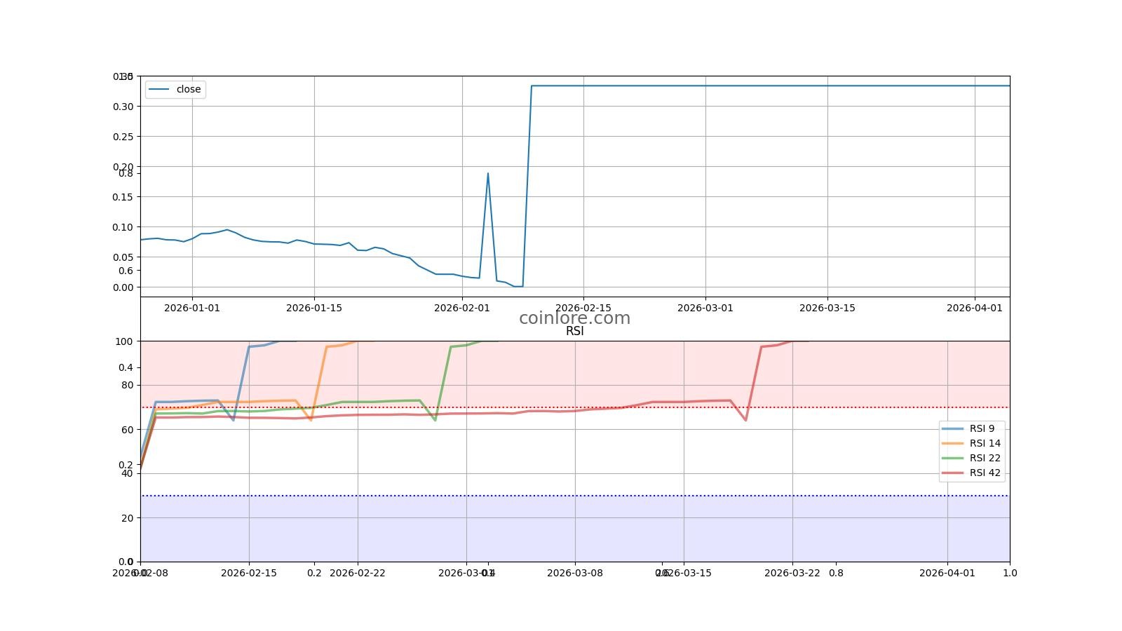 APF coin RSI indicator
