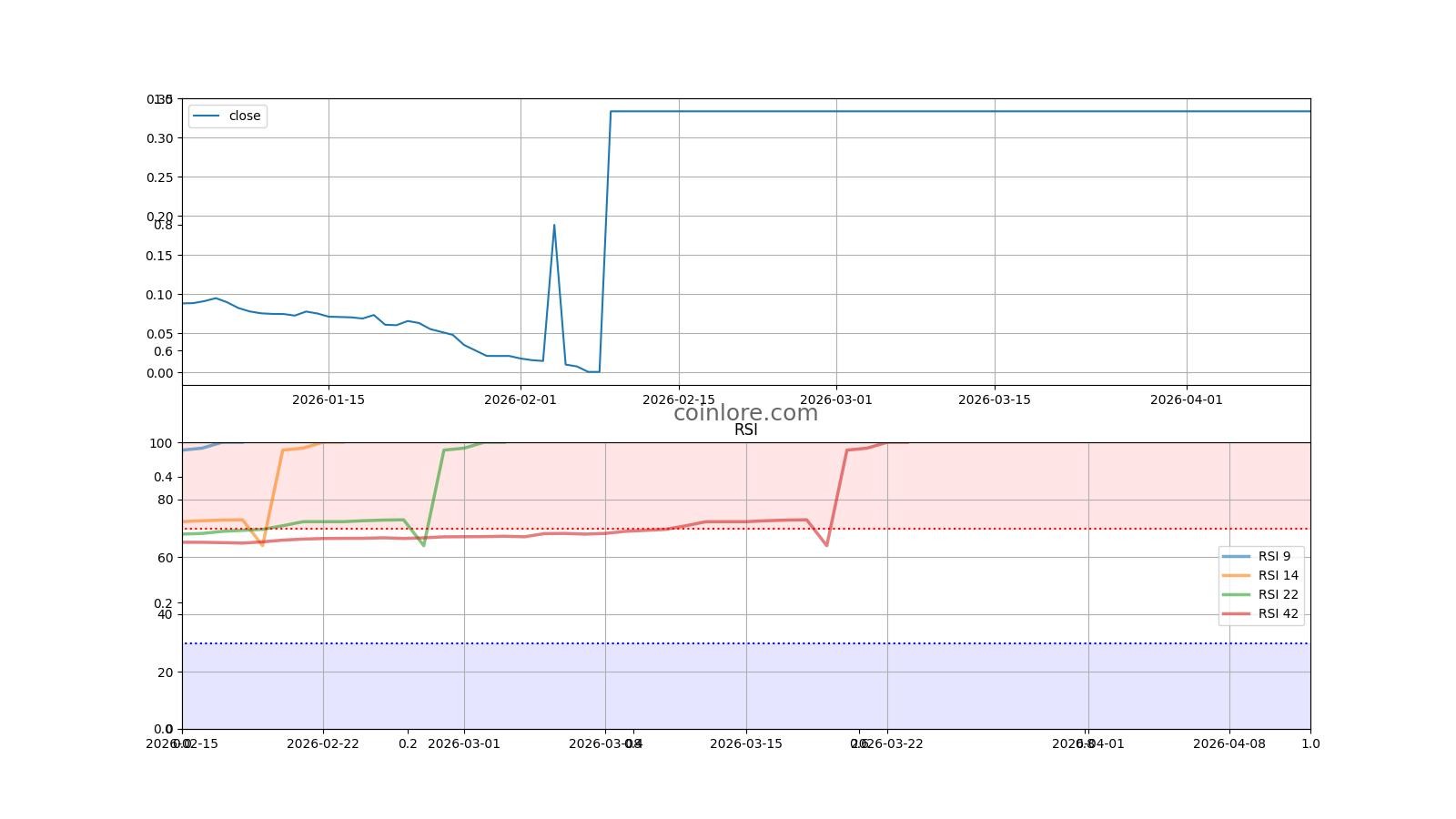 APF coin RSI indicator