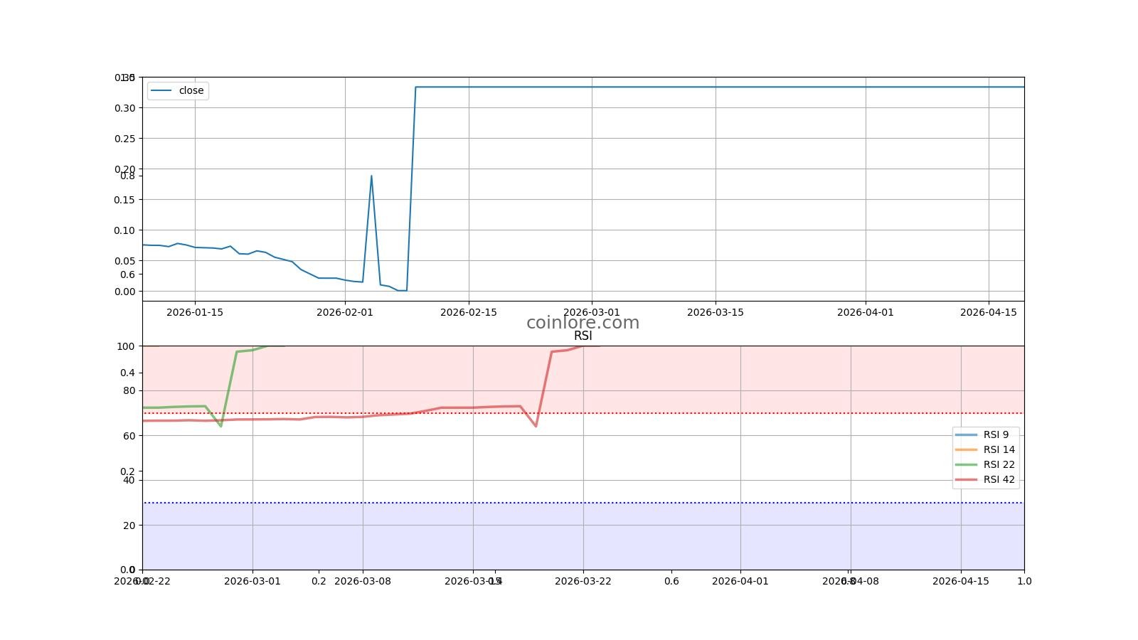 APF coin RSI indicator