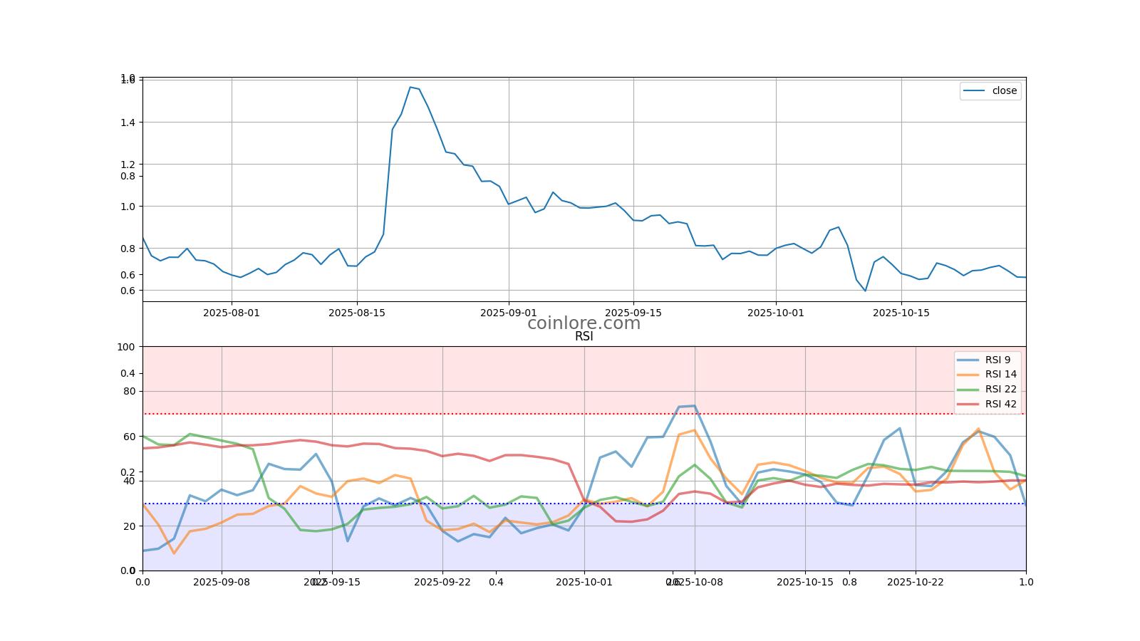 에이피아이쓰리 RSI indicator