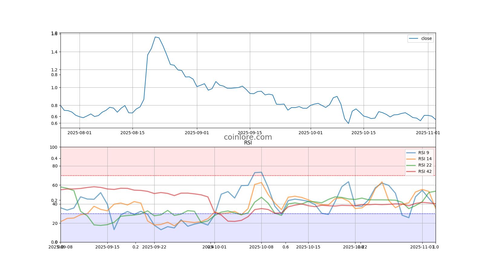 API3 RSI indicator