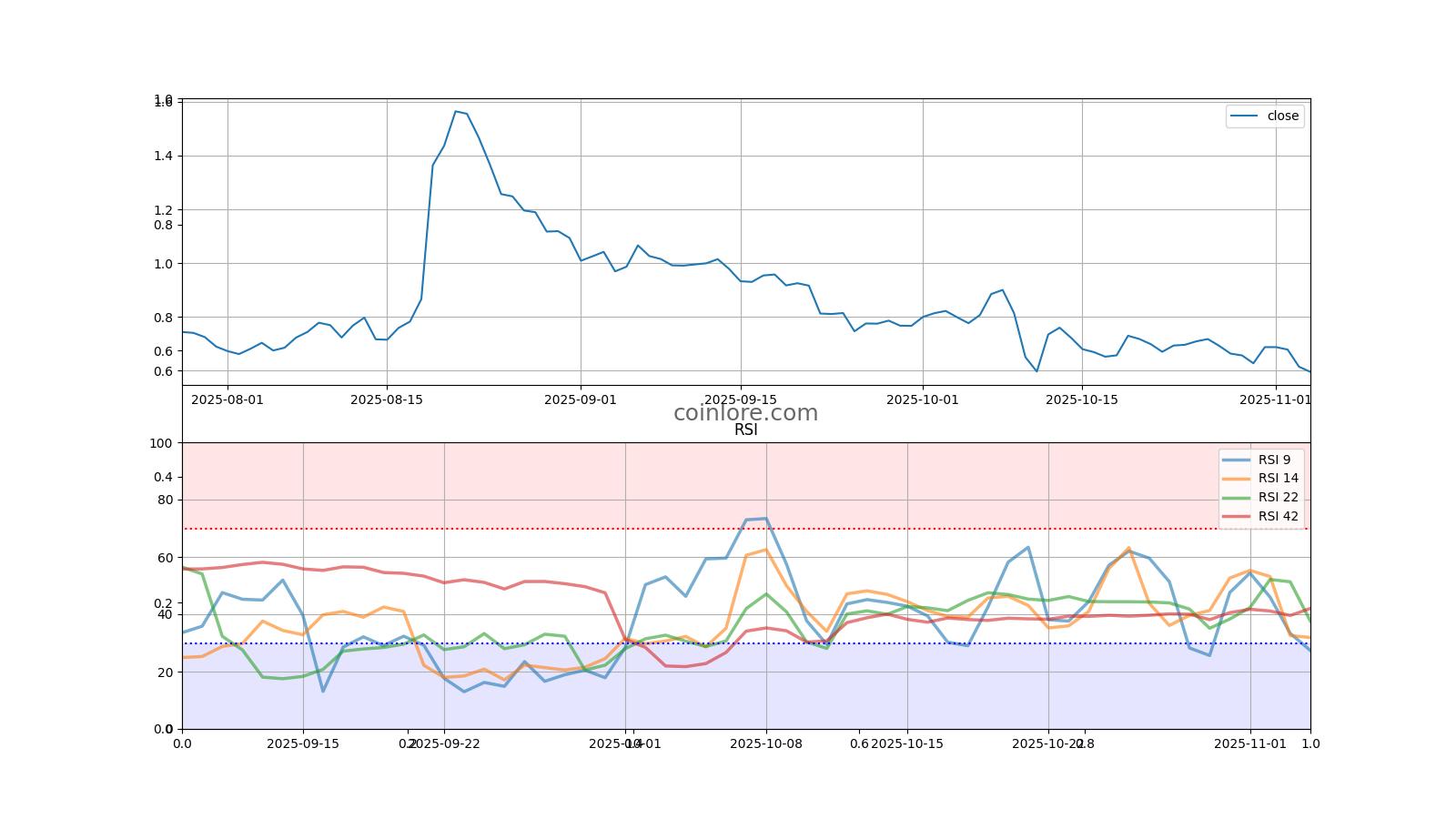 API3 RSI indicator