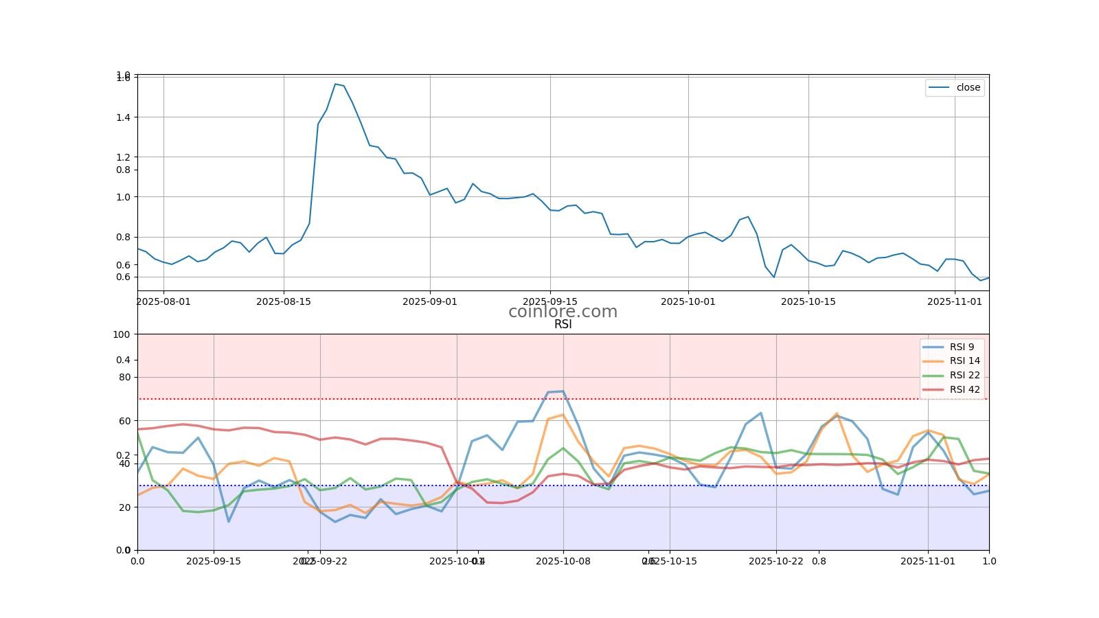 API3 RSI indicator