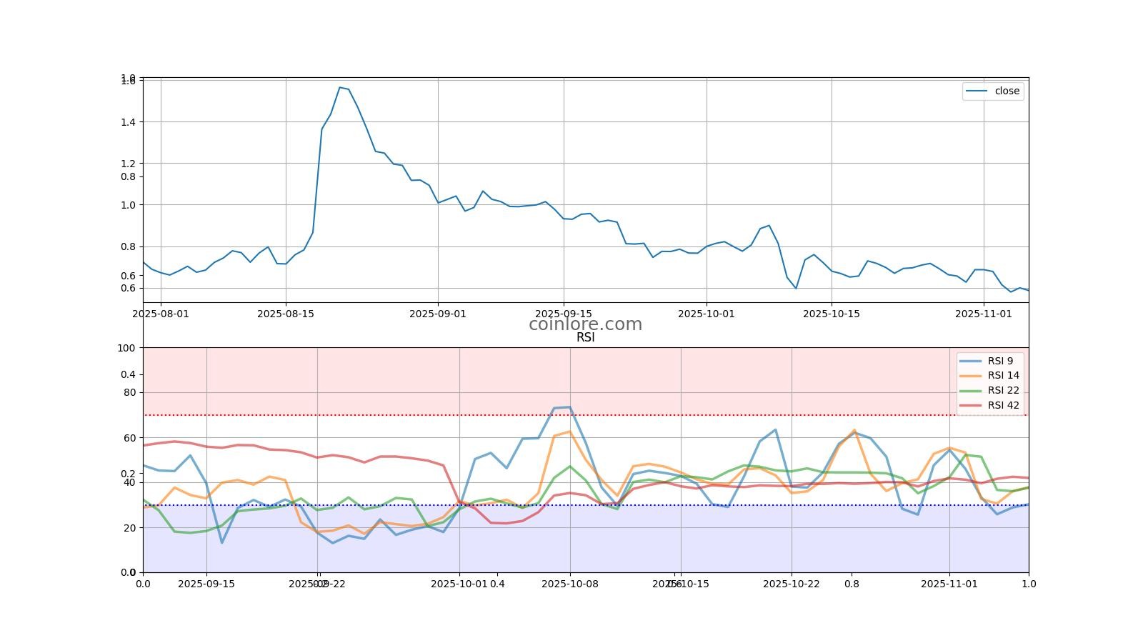 API3 RSI indicator