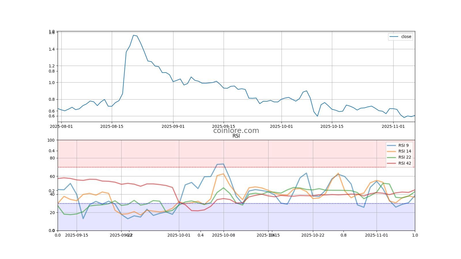 API3 RSI indicator