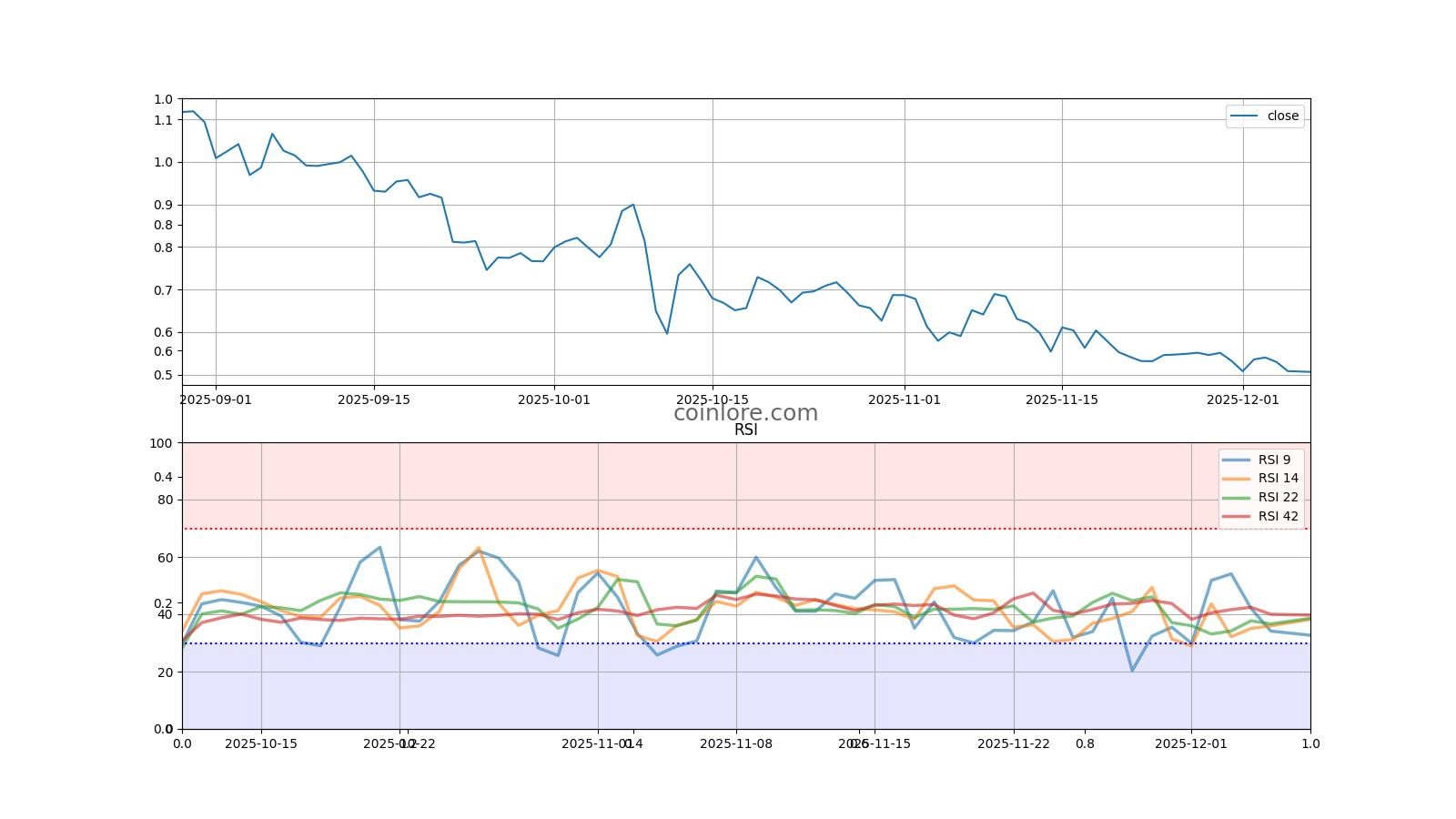 API3 RSI indicator