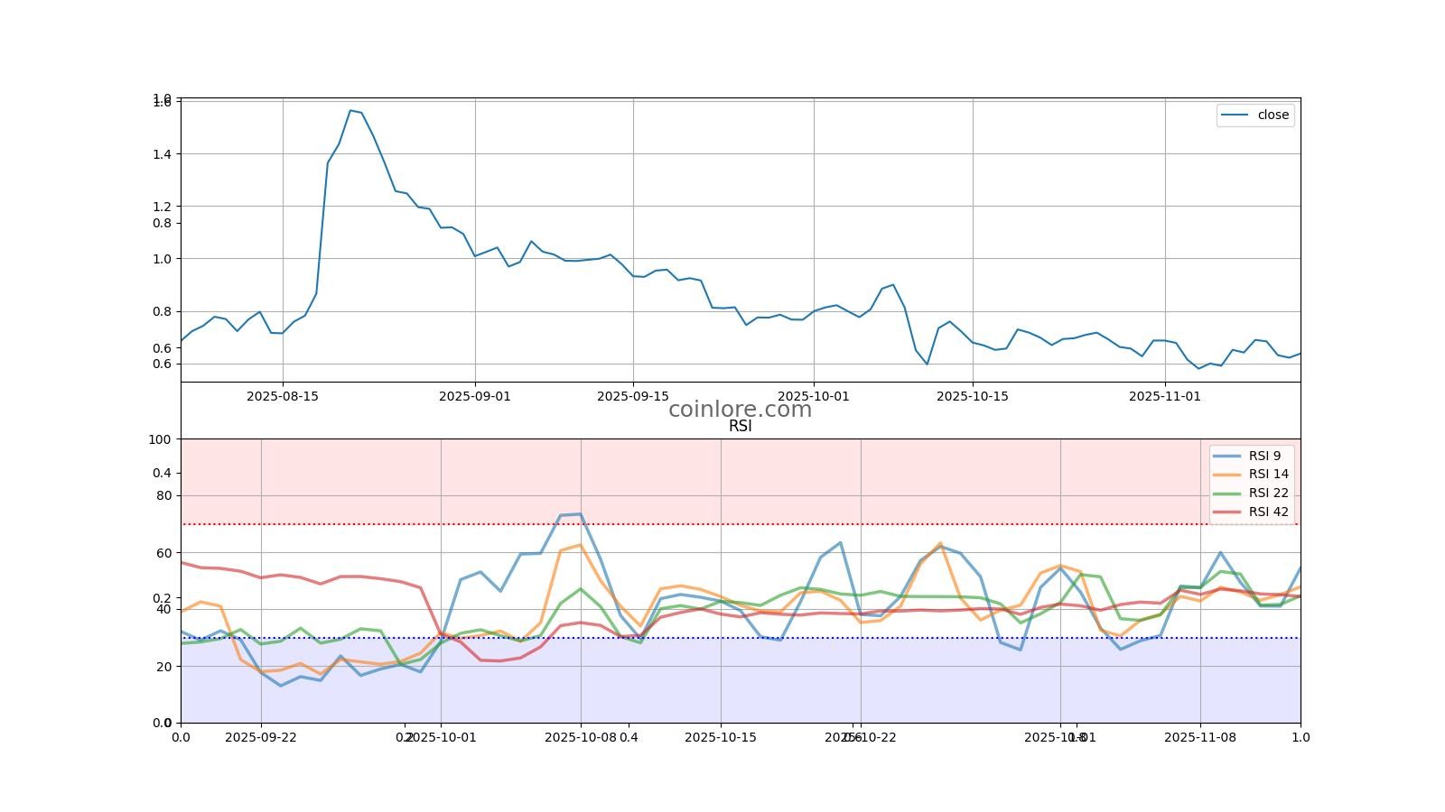API3 RSI indicator