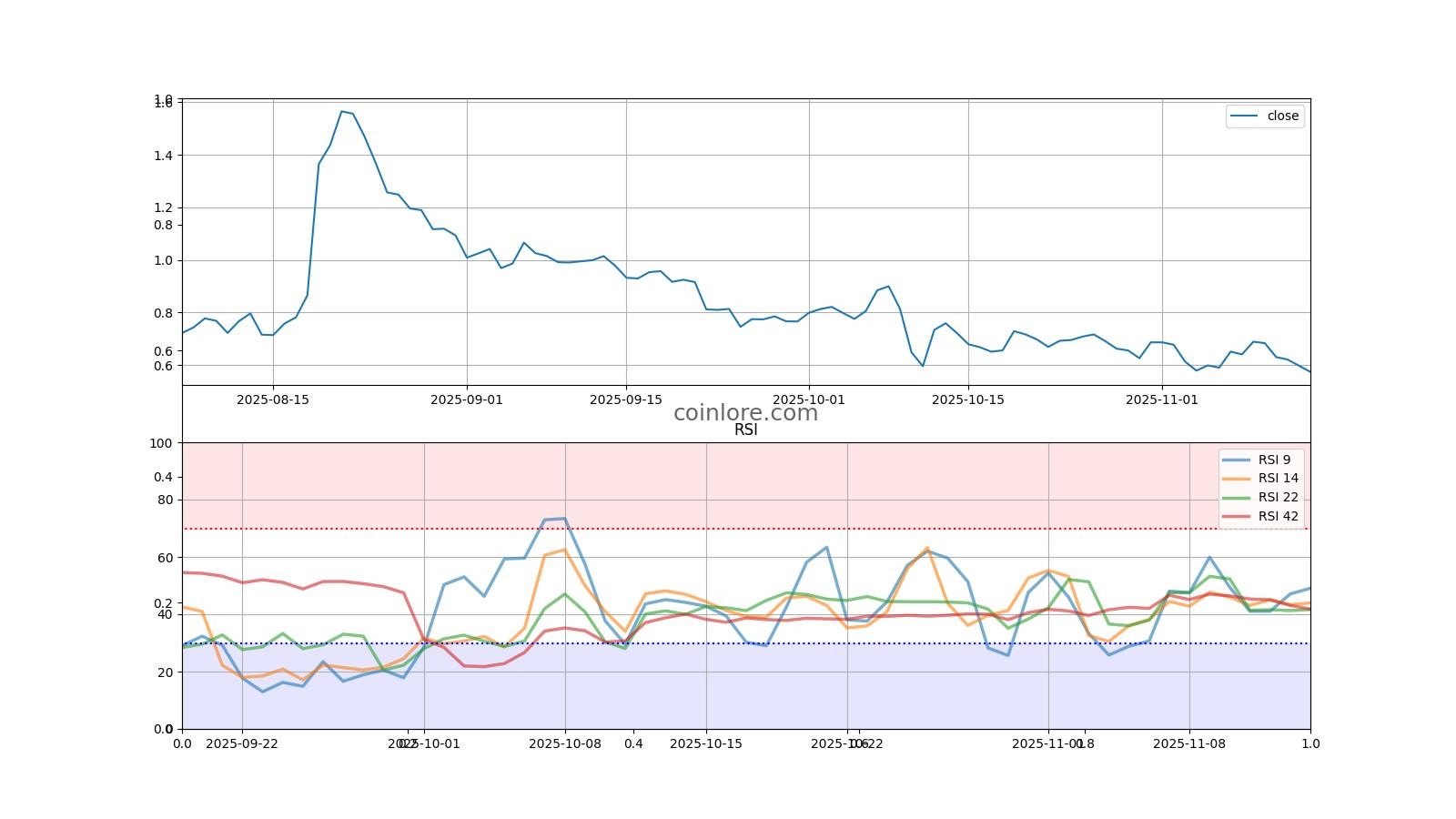 API3 RSI indicator