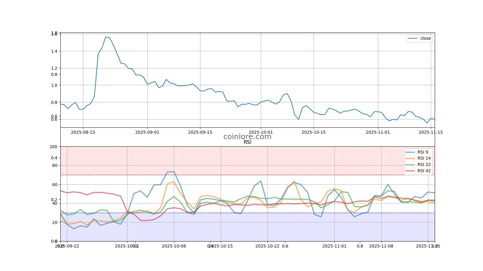 API3 RSI indicator