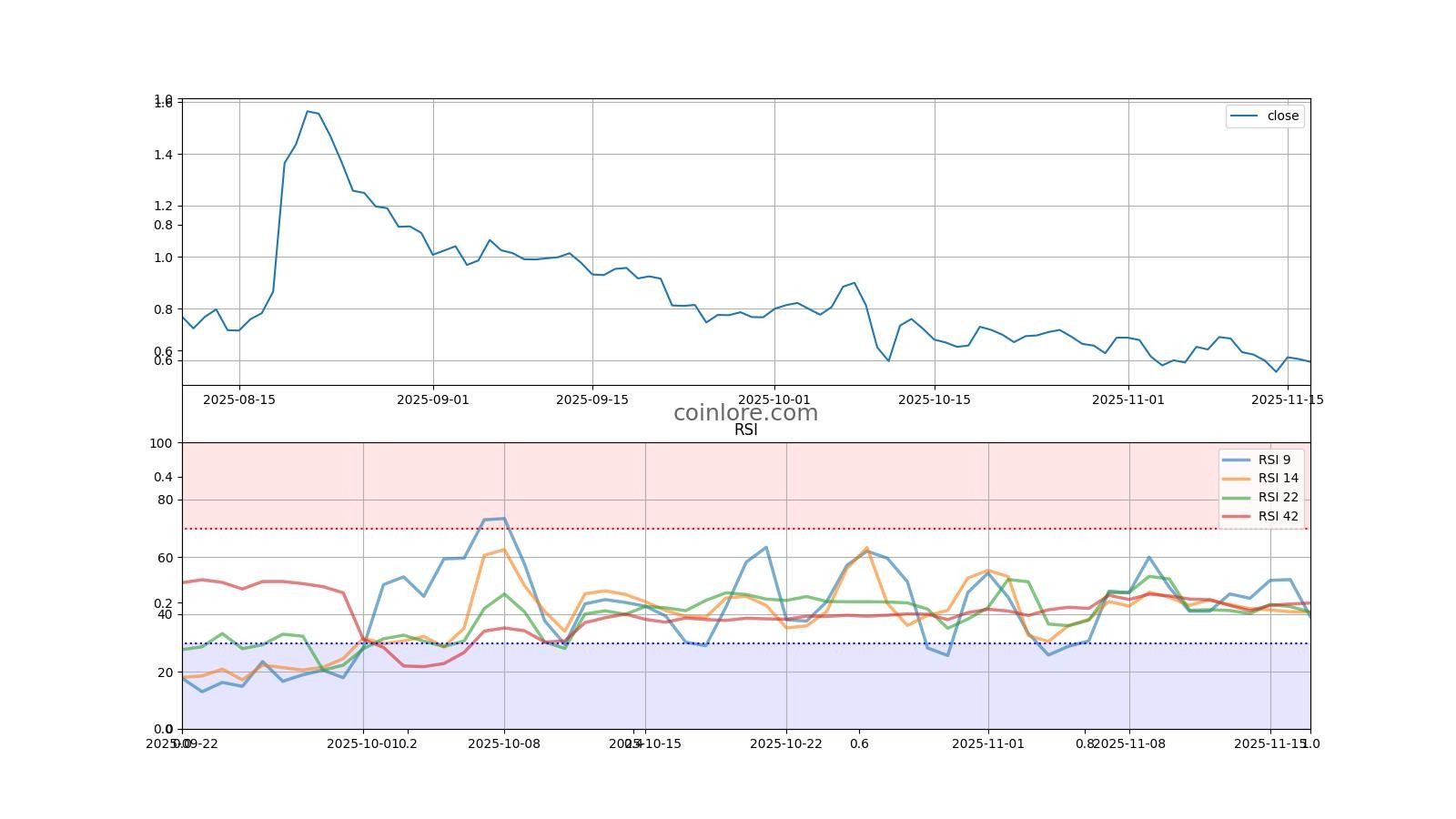 API3 RSI indicator