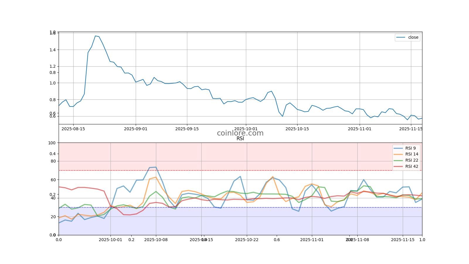API3 RSI indicator