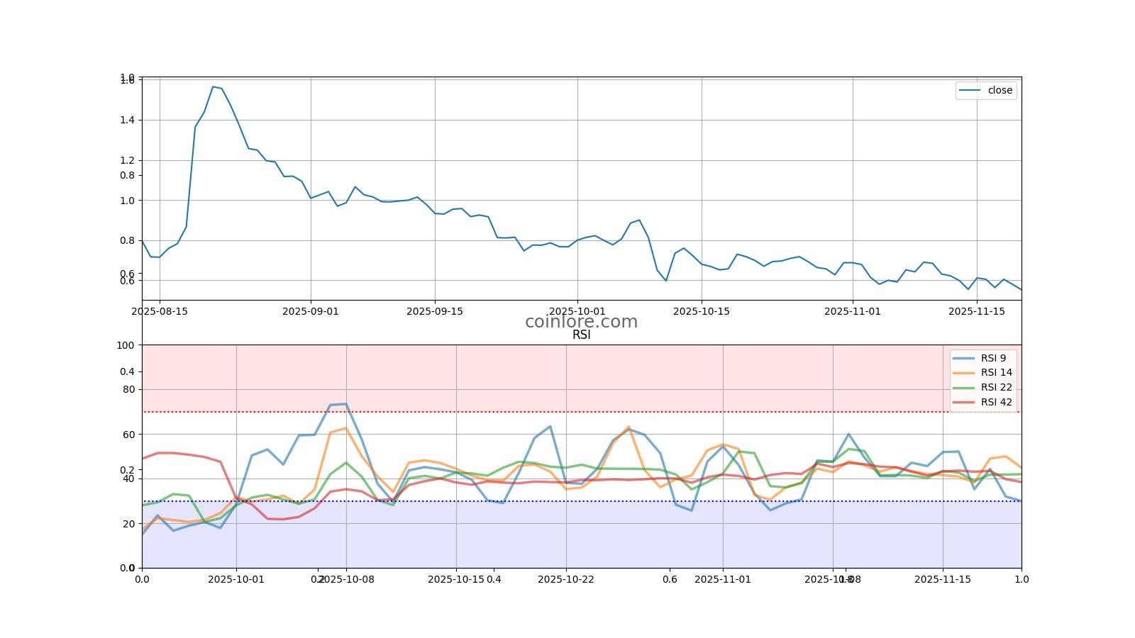 API3 RSI indicator