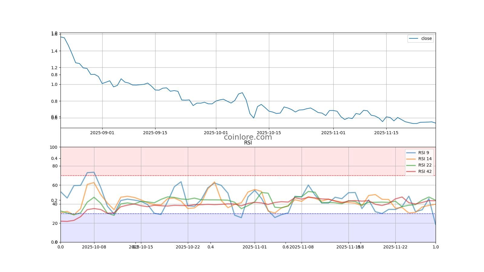 API3 RSI indicator