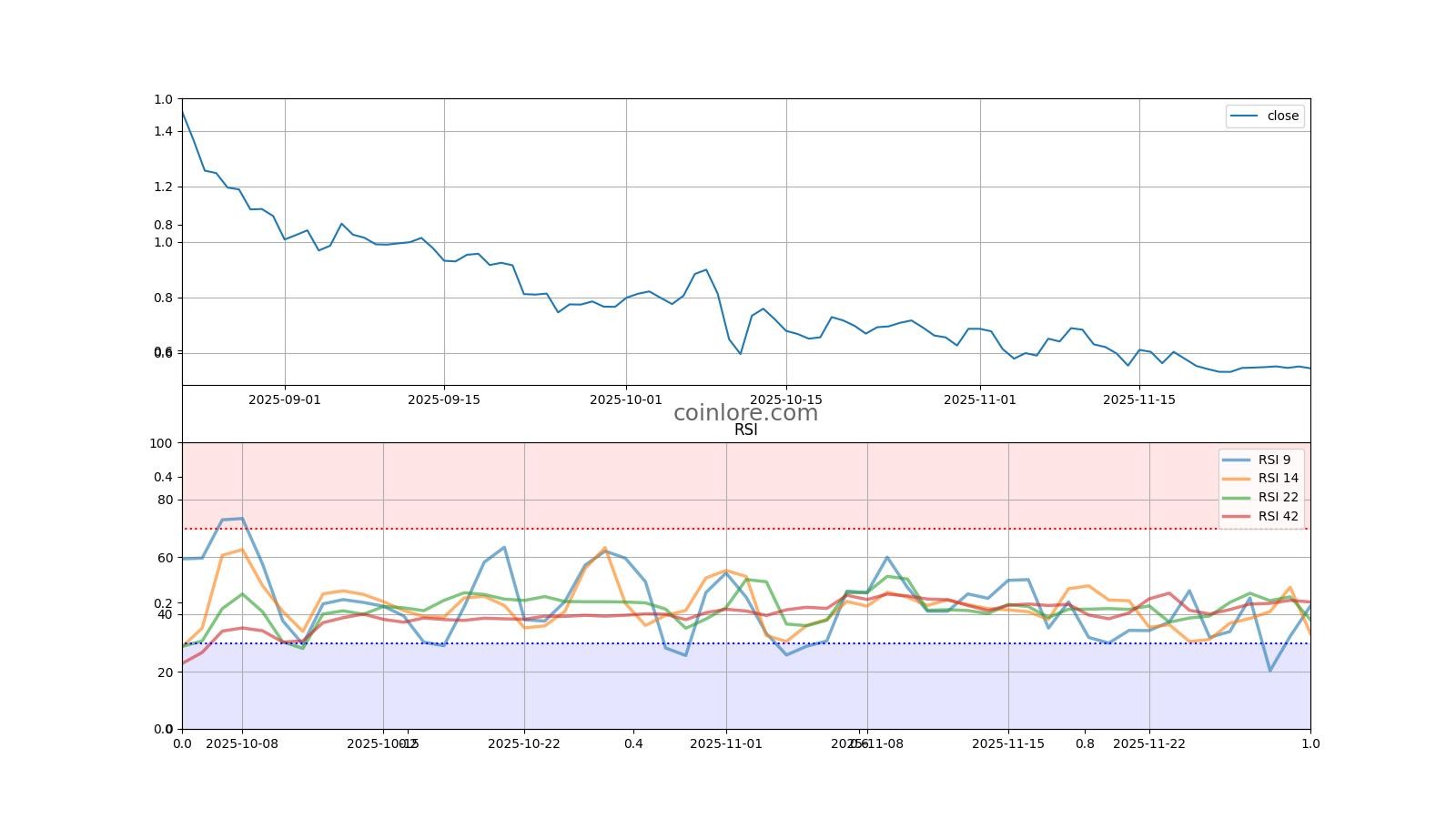 API3 RSI indicator