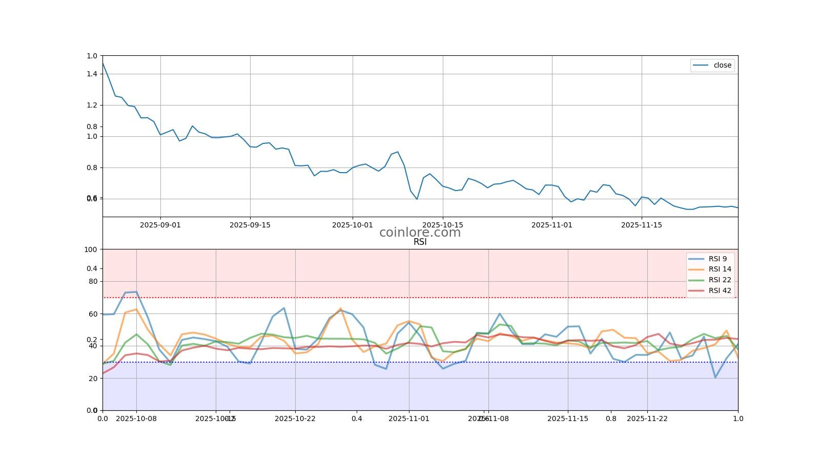 API3 RSI indicator