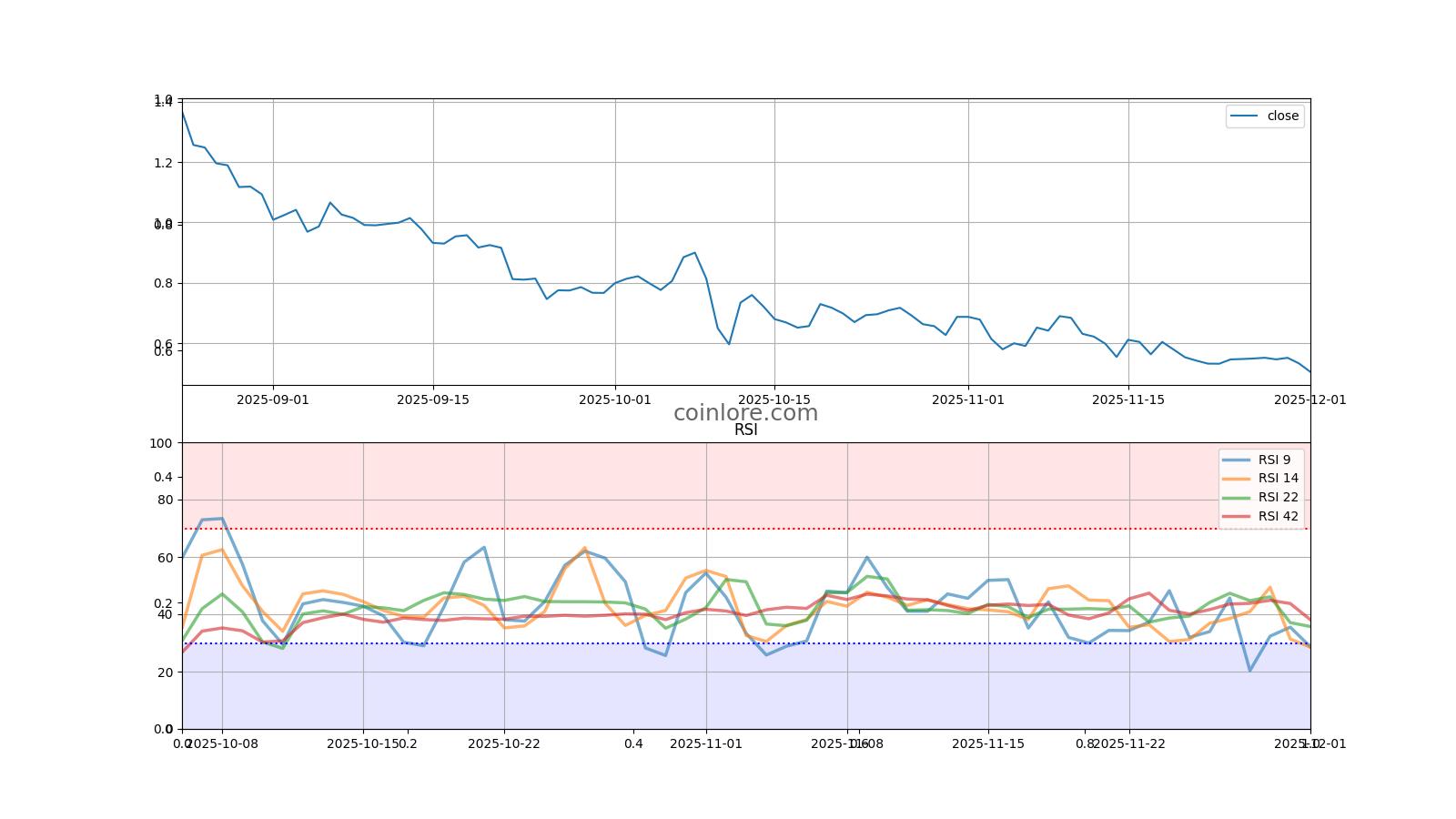 API3 RSI indicator