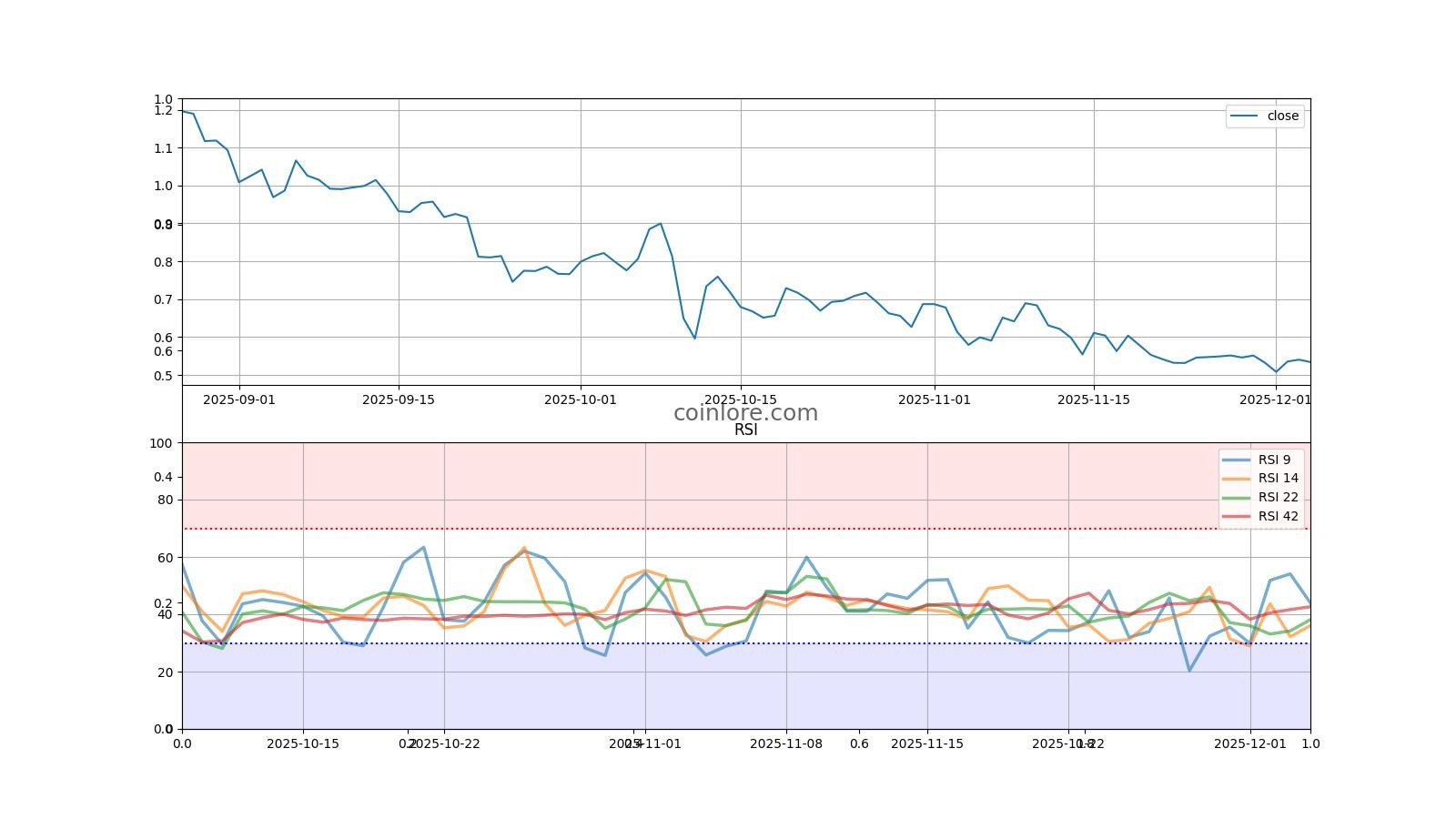 API3 RSI indicator