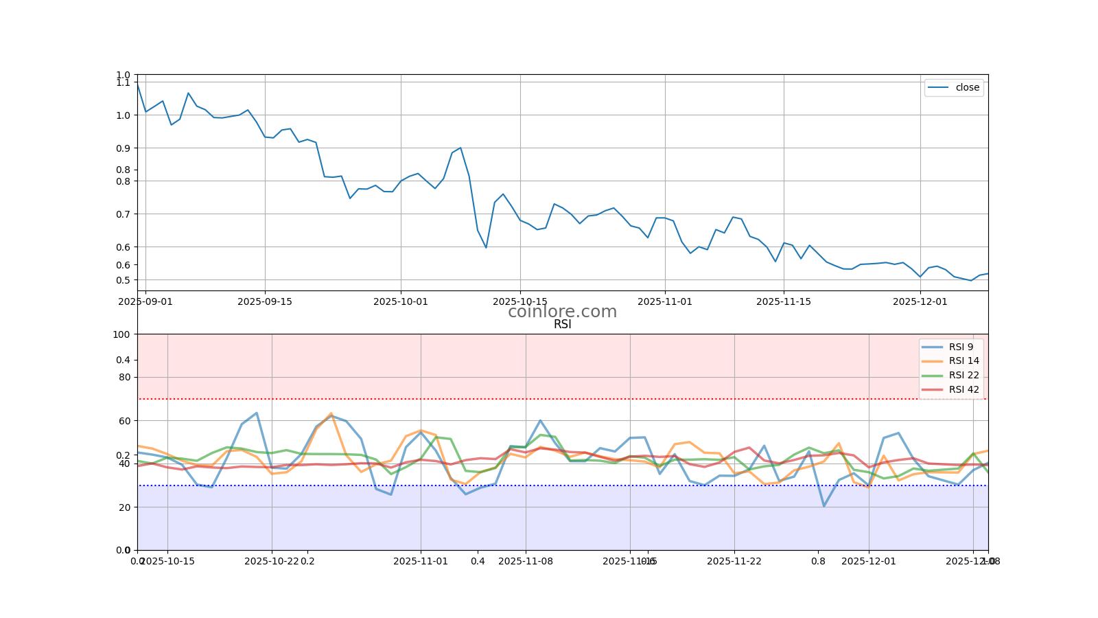 API3 RSI indicator