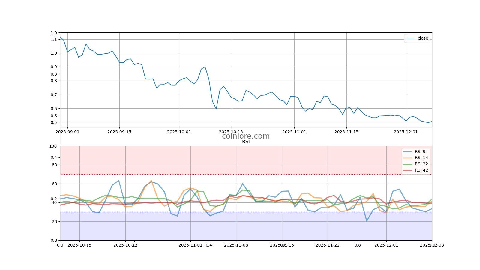 API3 RSI indicator