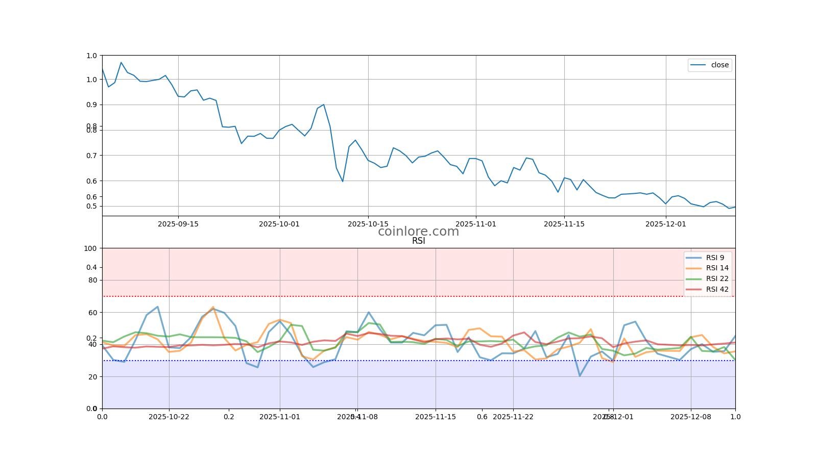 API3 RSI indicator