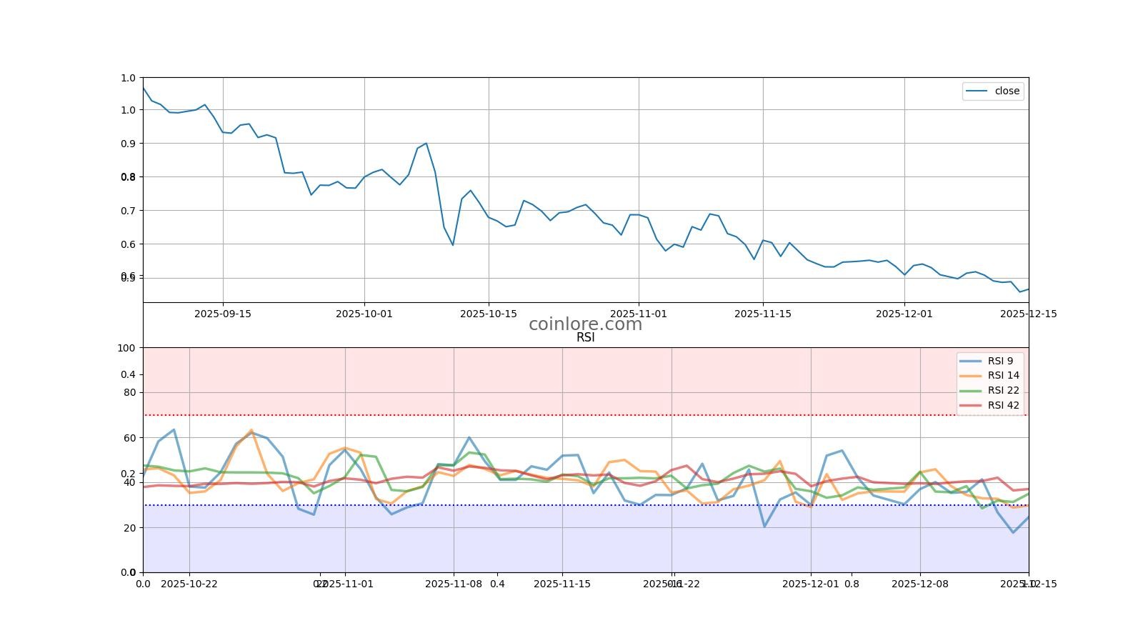 API3 RSI indicator