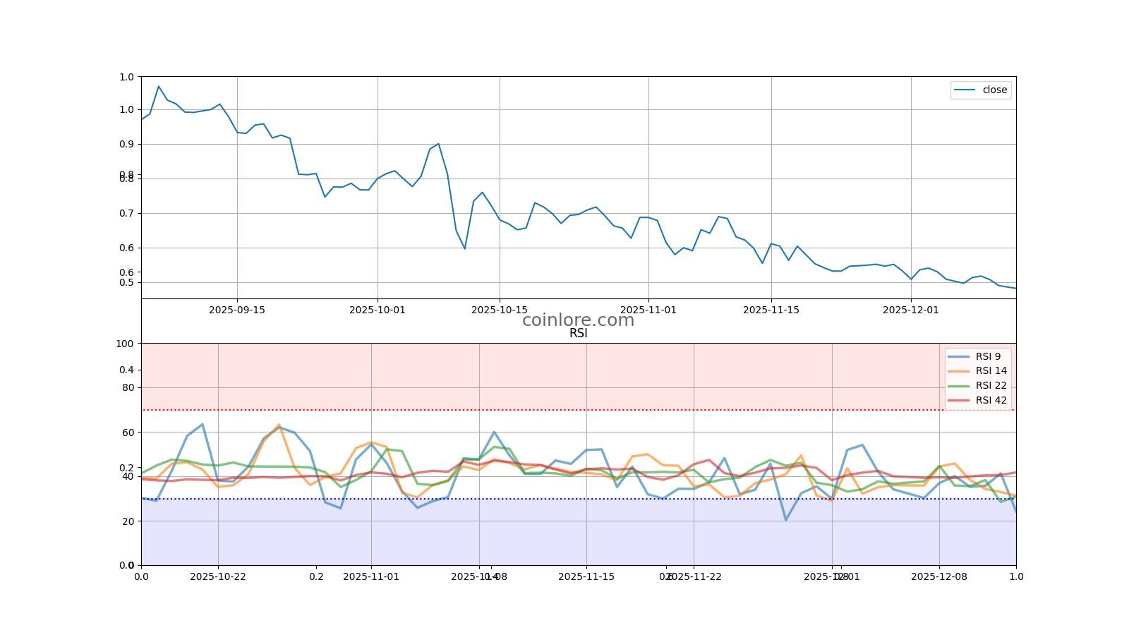 에이피아이쓰리 RSI indicator