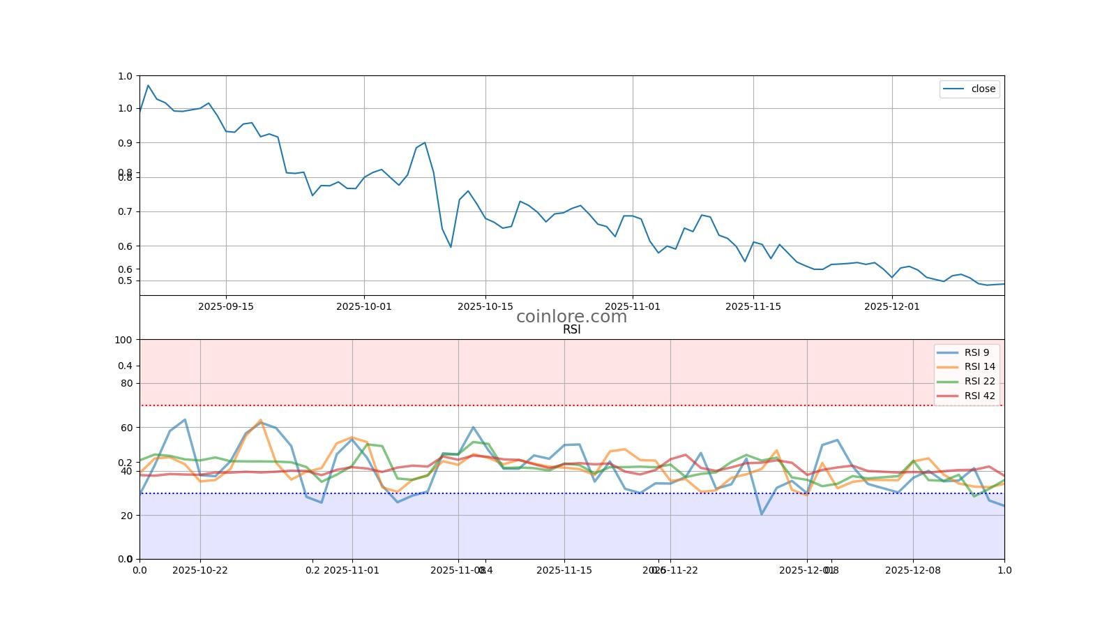 API3 RSI indicator