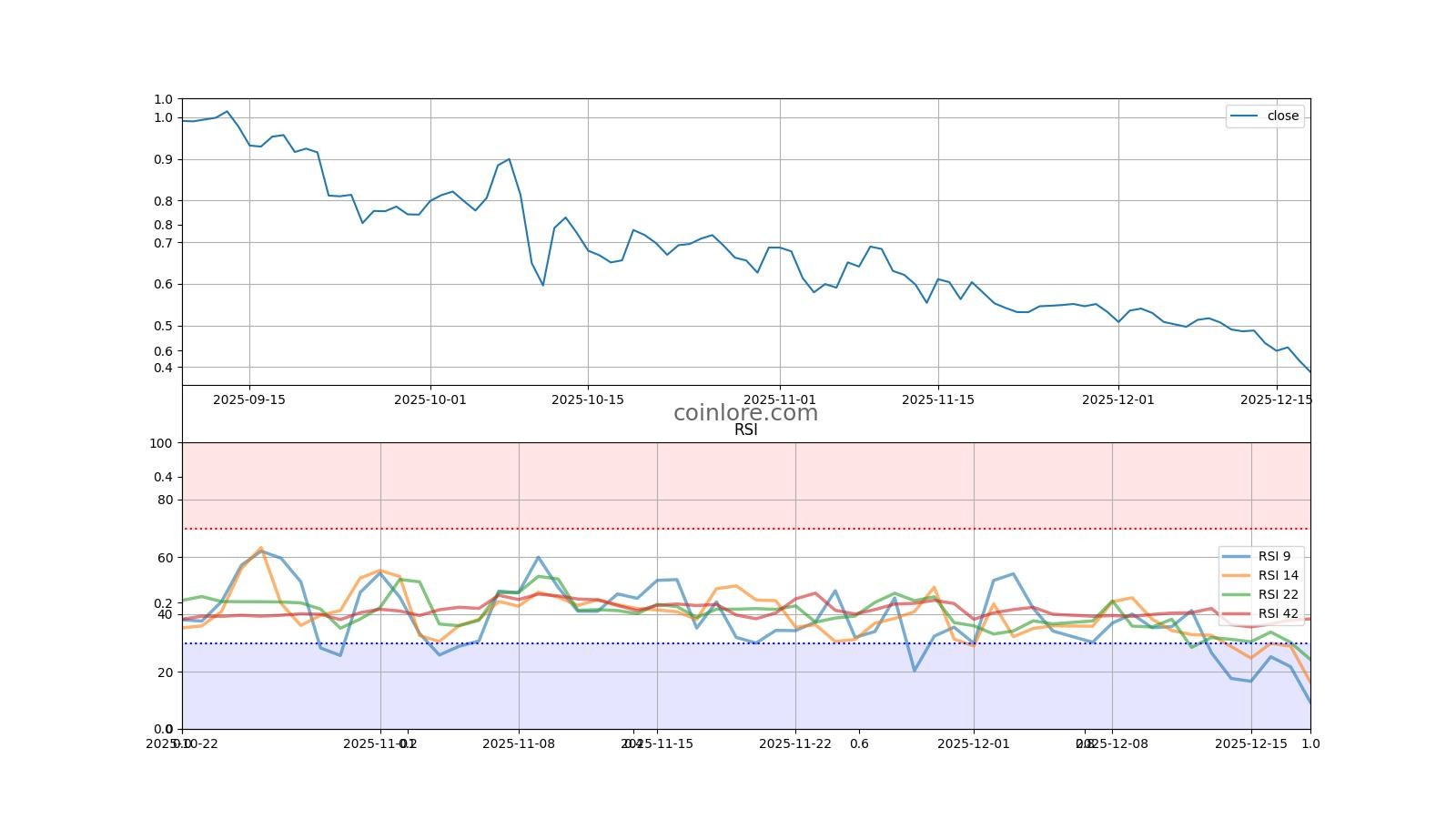 API3 RSI indicator