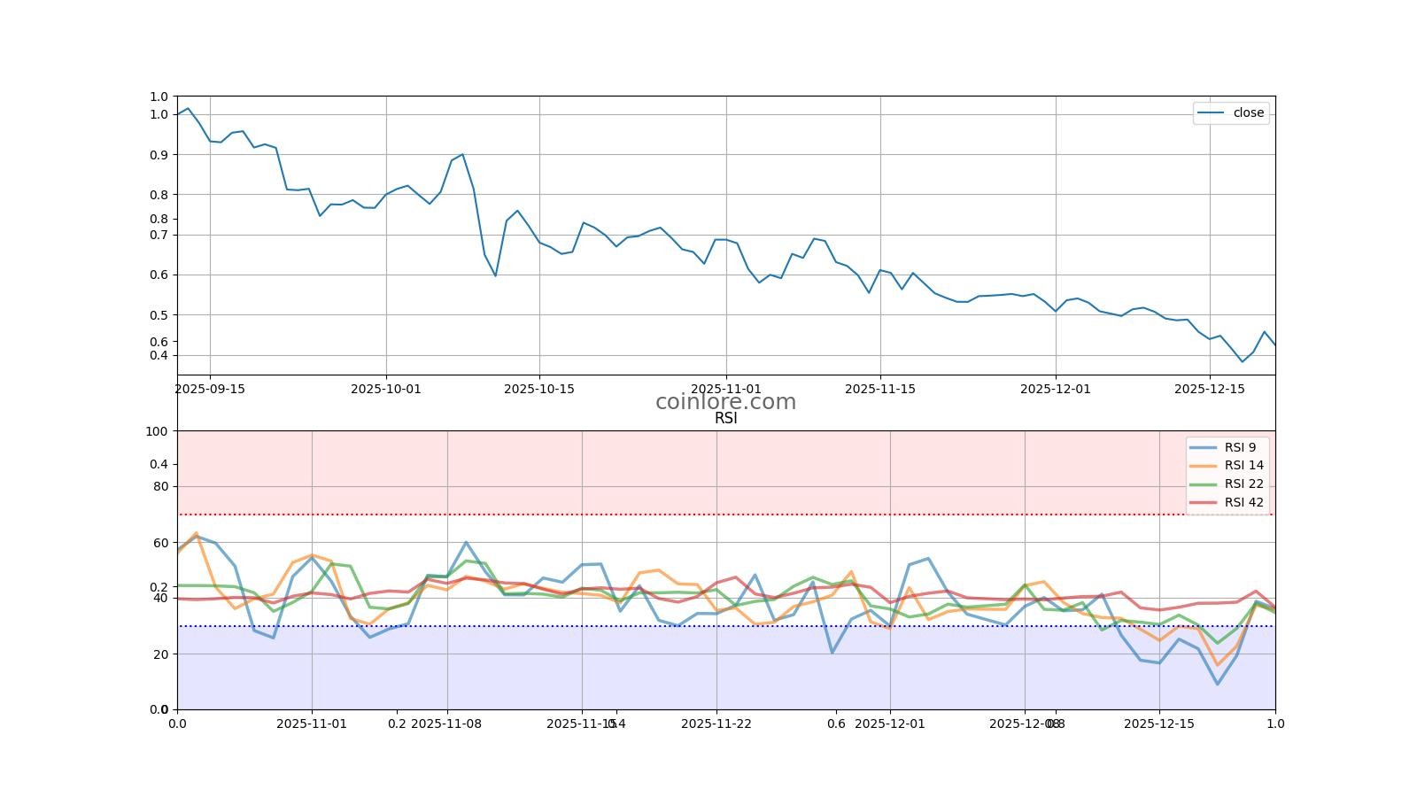 API3 RSI indicator
