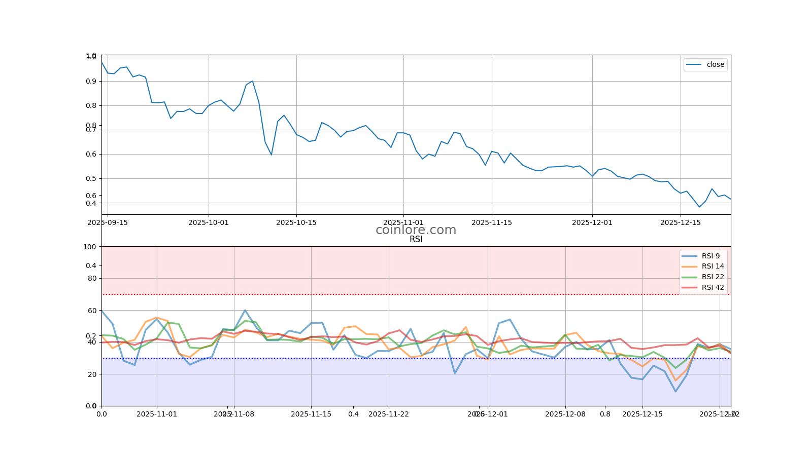 API3 RSI indicator