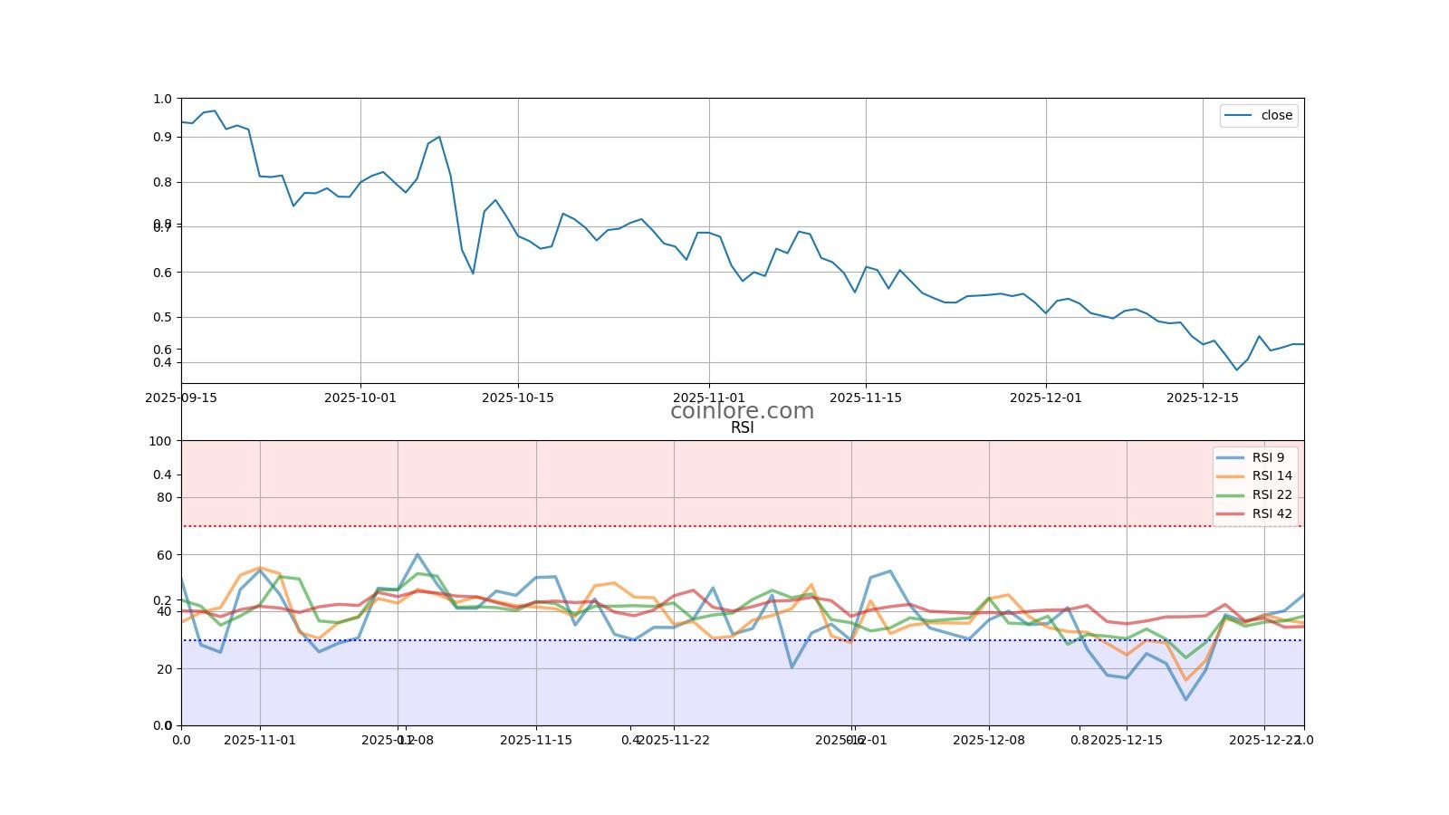 API3 RSI indicator