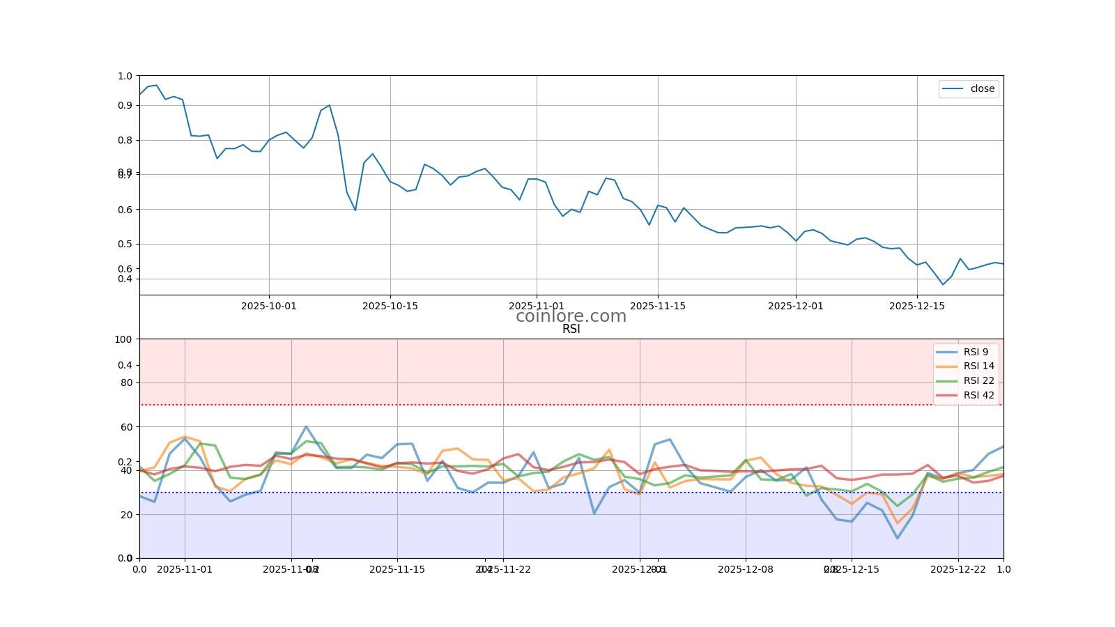 API3 RSI indicator