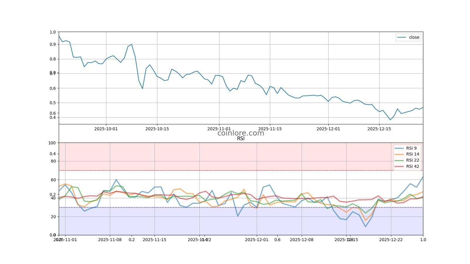 API3 RSI indicator