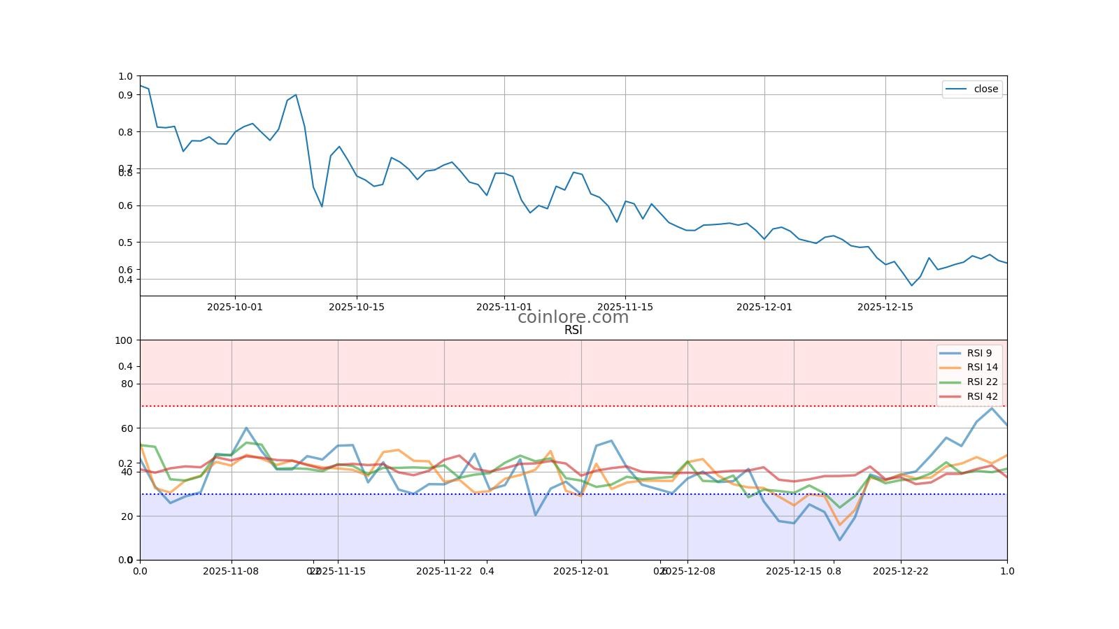 API3 RSI indicator