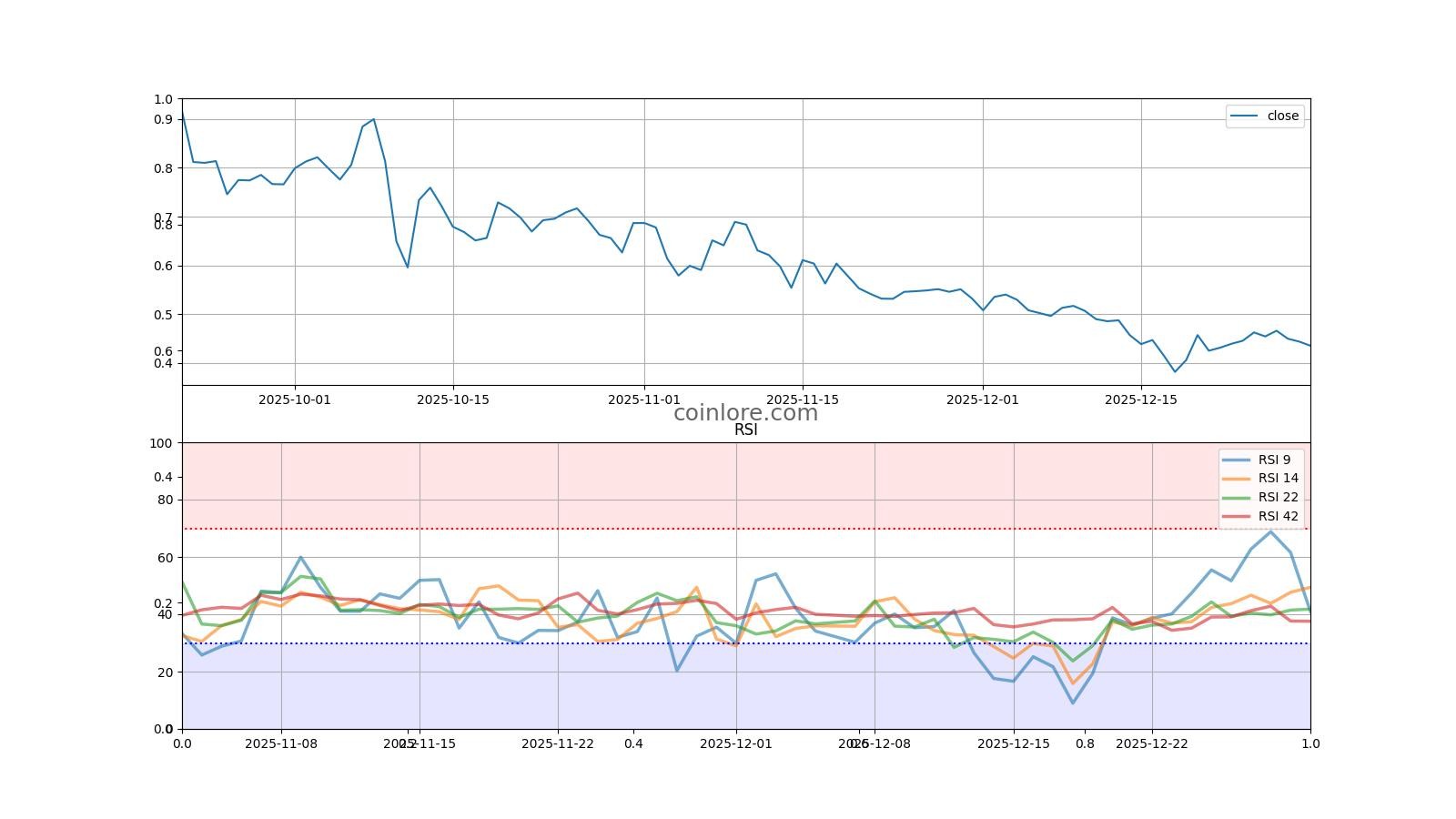 API3 RSI indicator