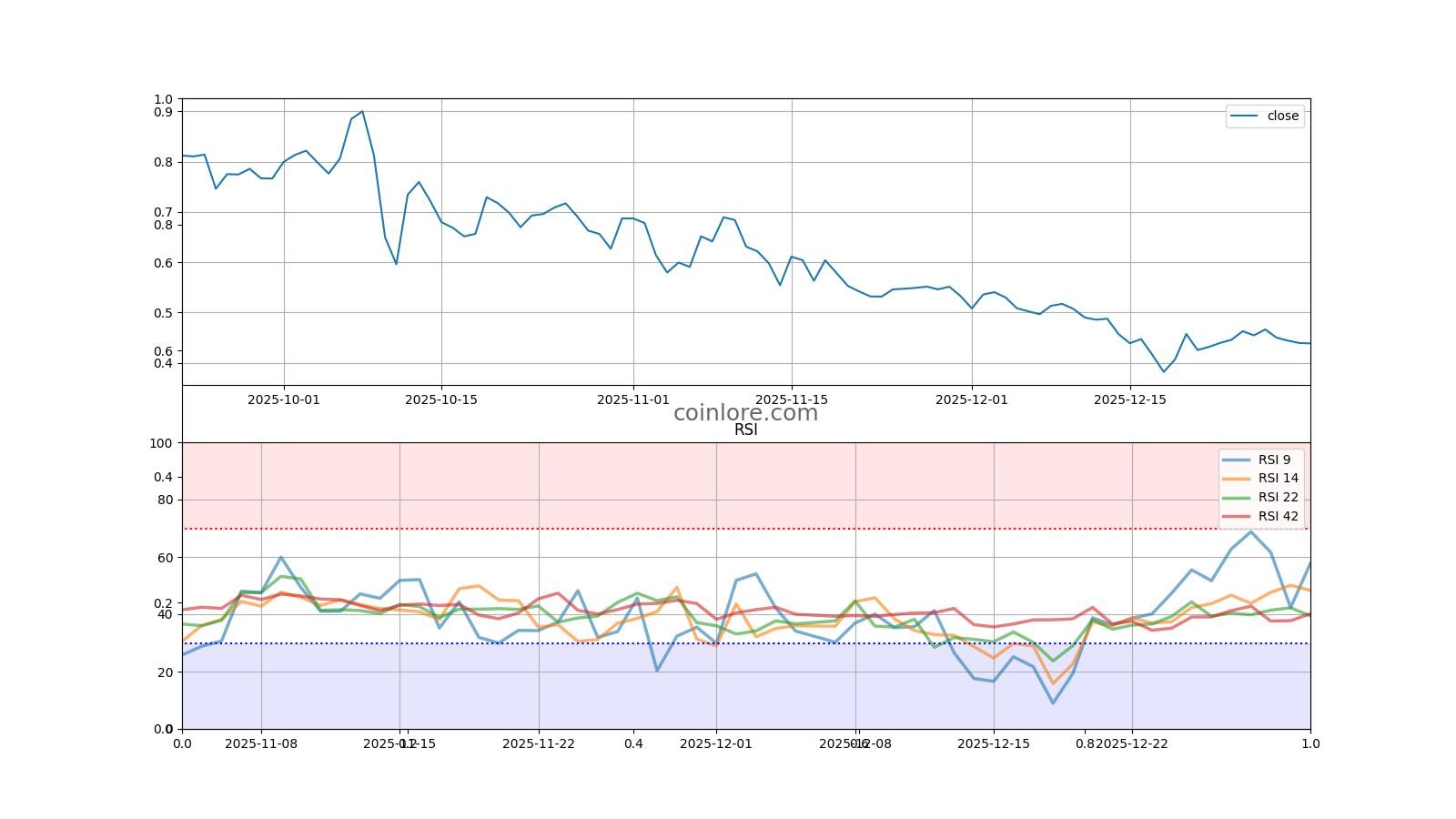 API3 RSI indicator