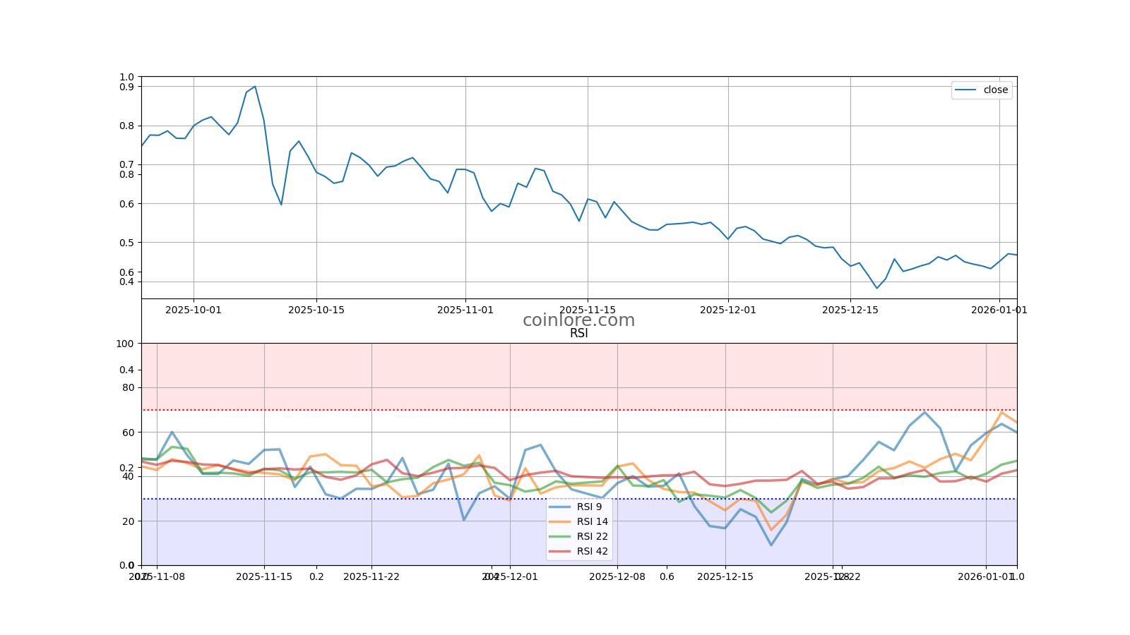 API3 RSI indicator