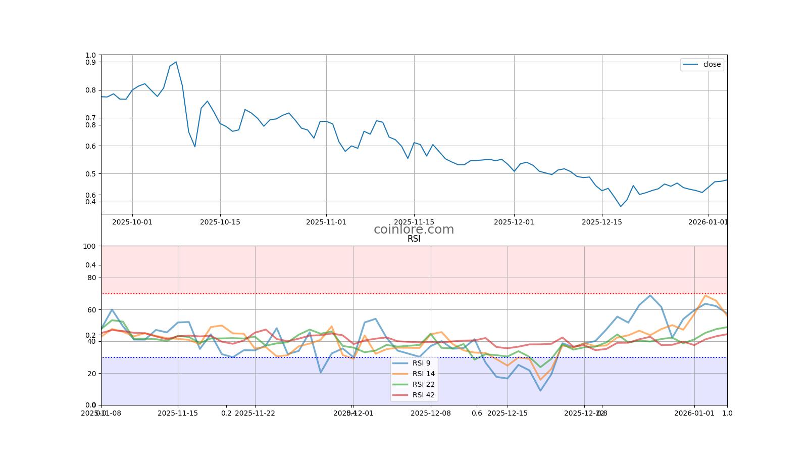 API3 RSI indicator