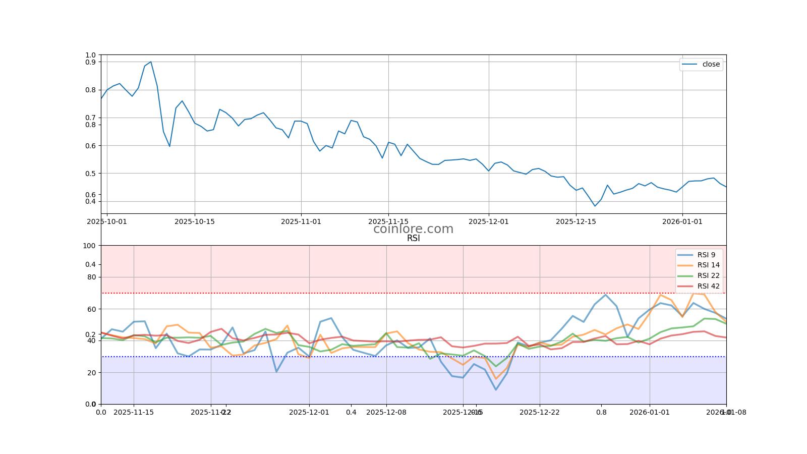 API3 RSI indicator