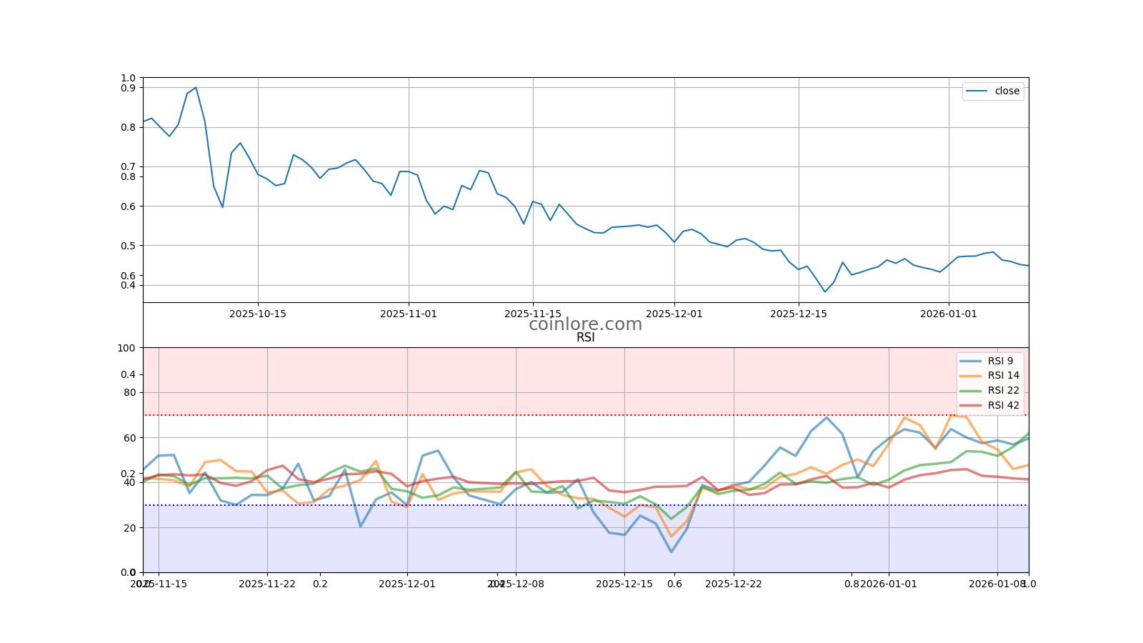 API3 RSI indicator