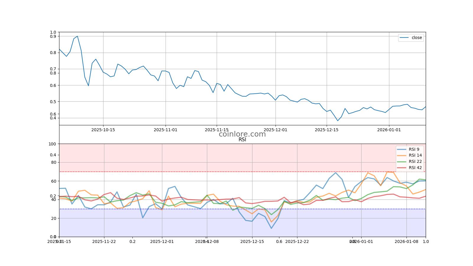 API3 RSI indicator
