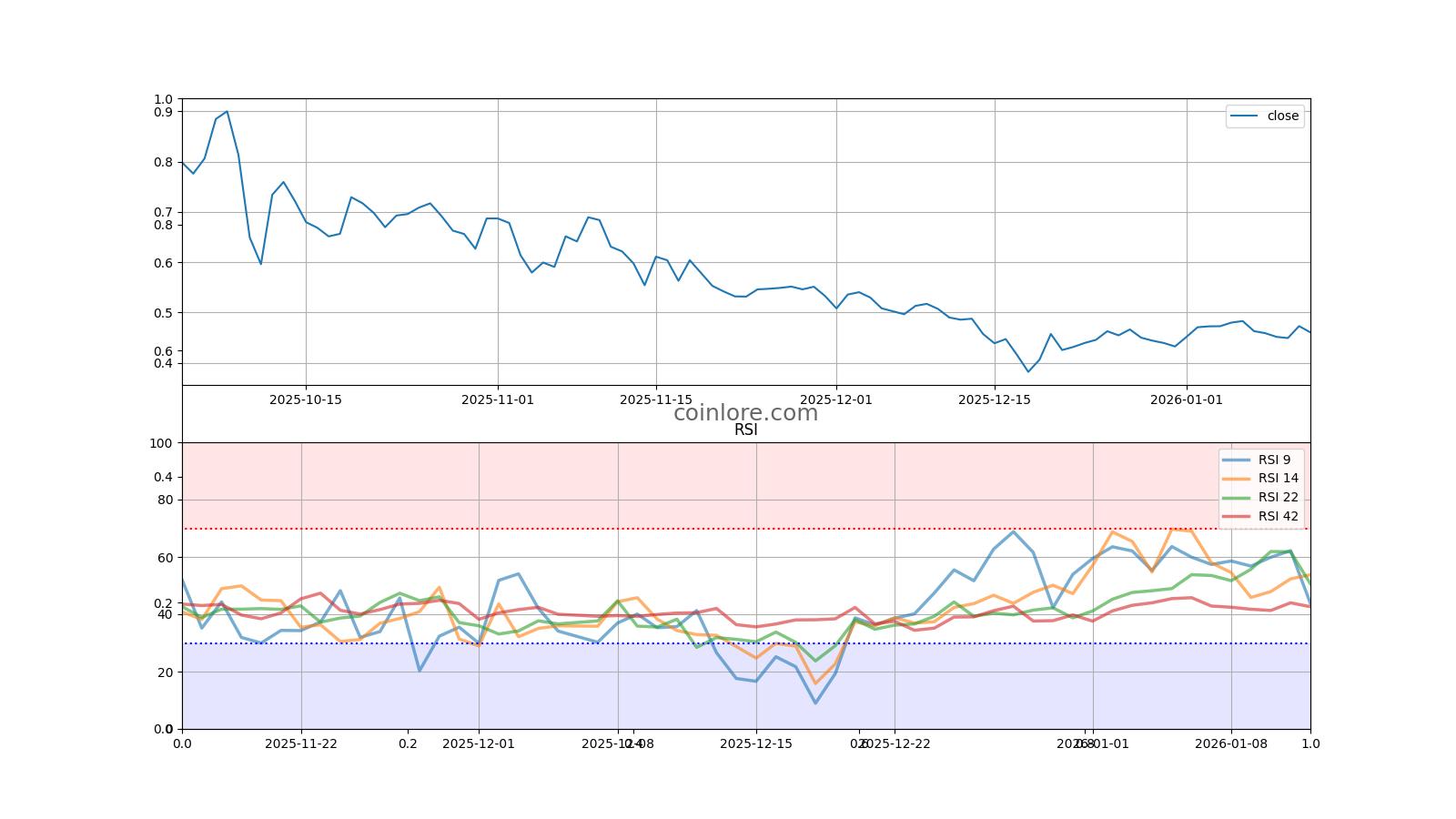 API3 RSI indicator